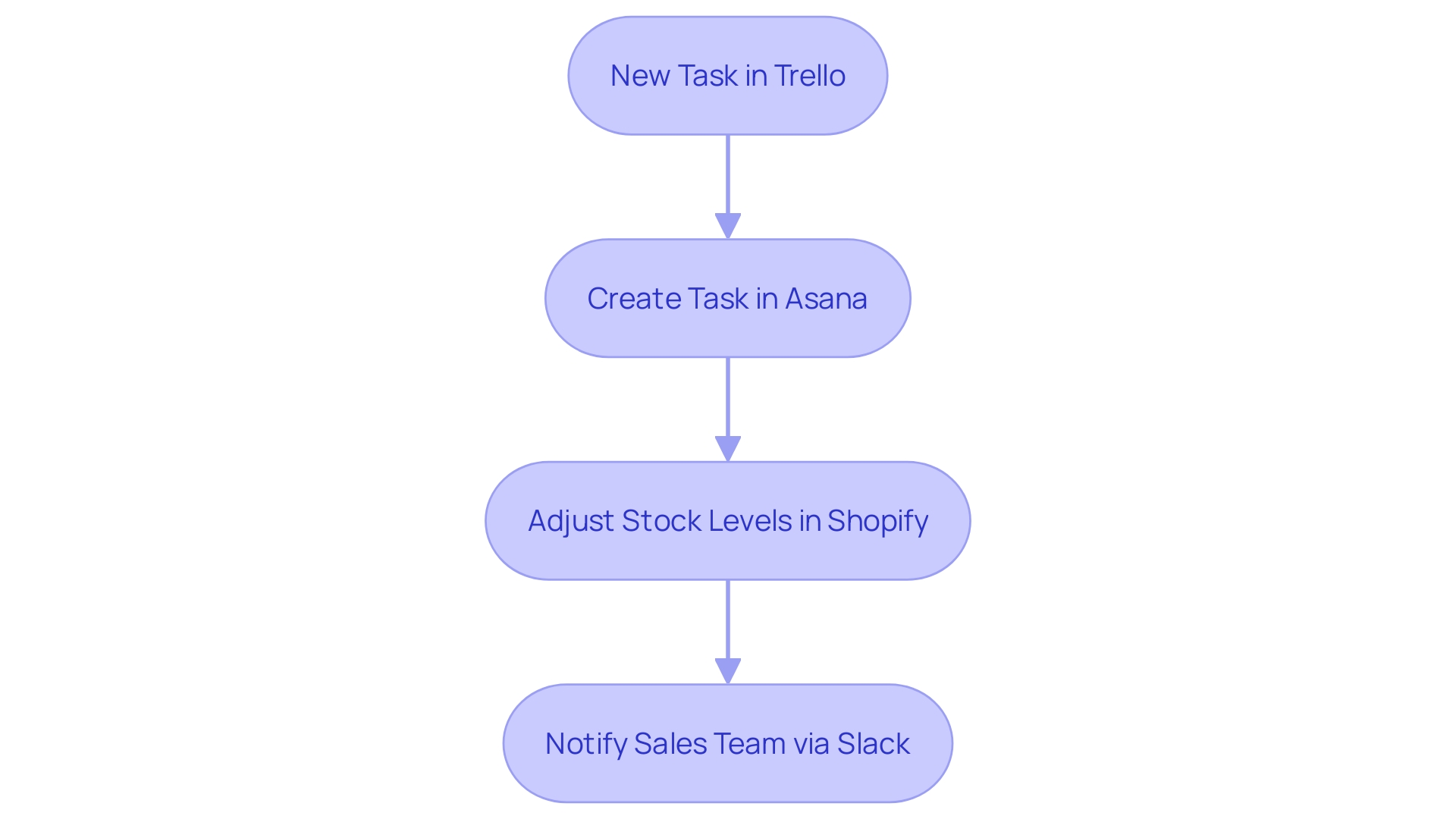 This flowchart illustrates the automated workflow processes facilitated by Zapier, showcasing how tasks are created and information is shared across different applications.