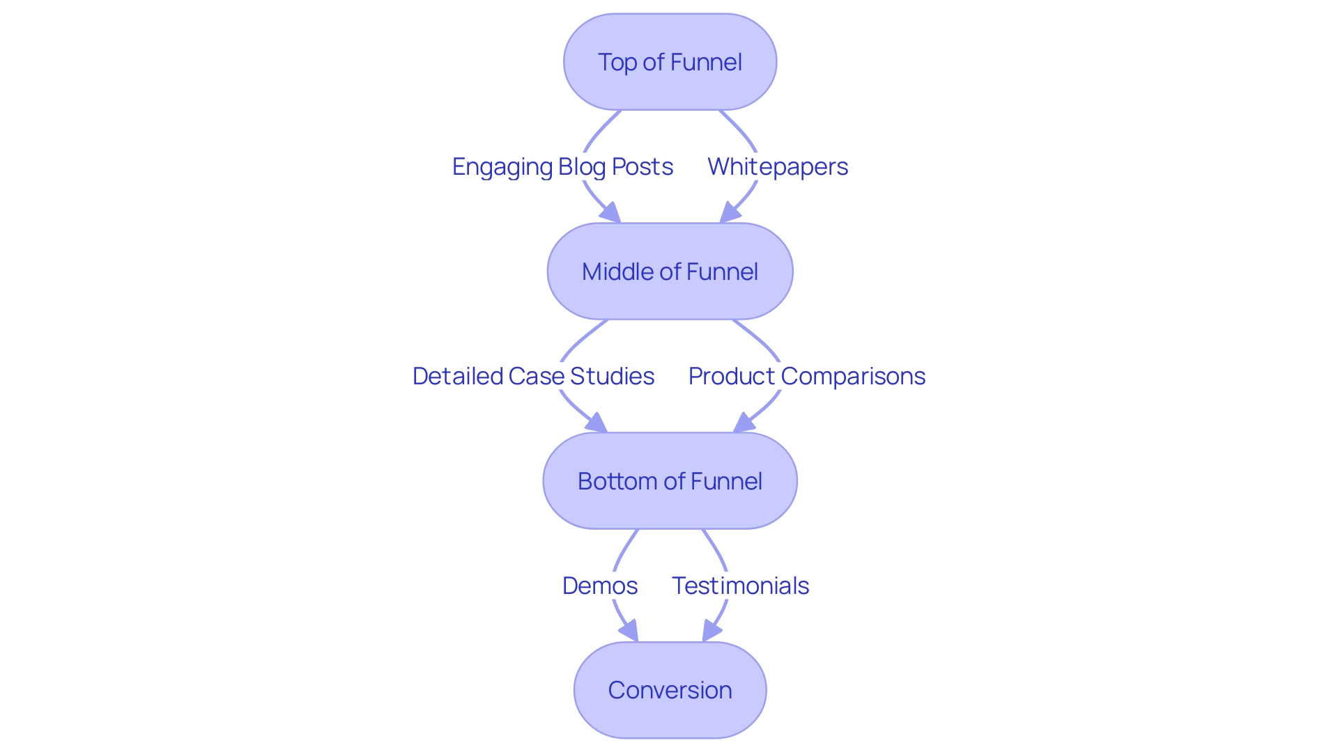 This flowchart illustrates the B2B sales funnel stages, detailing the types of content needed at each stage to optimize conversion rates. It highlights the progression from attracting leads to closing deals, emphasizing the role of content in supporting potential clients throughout their journey.