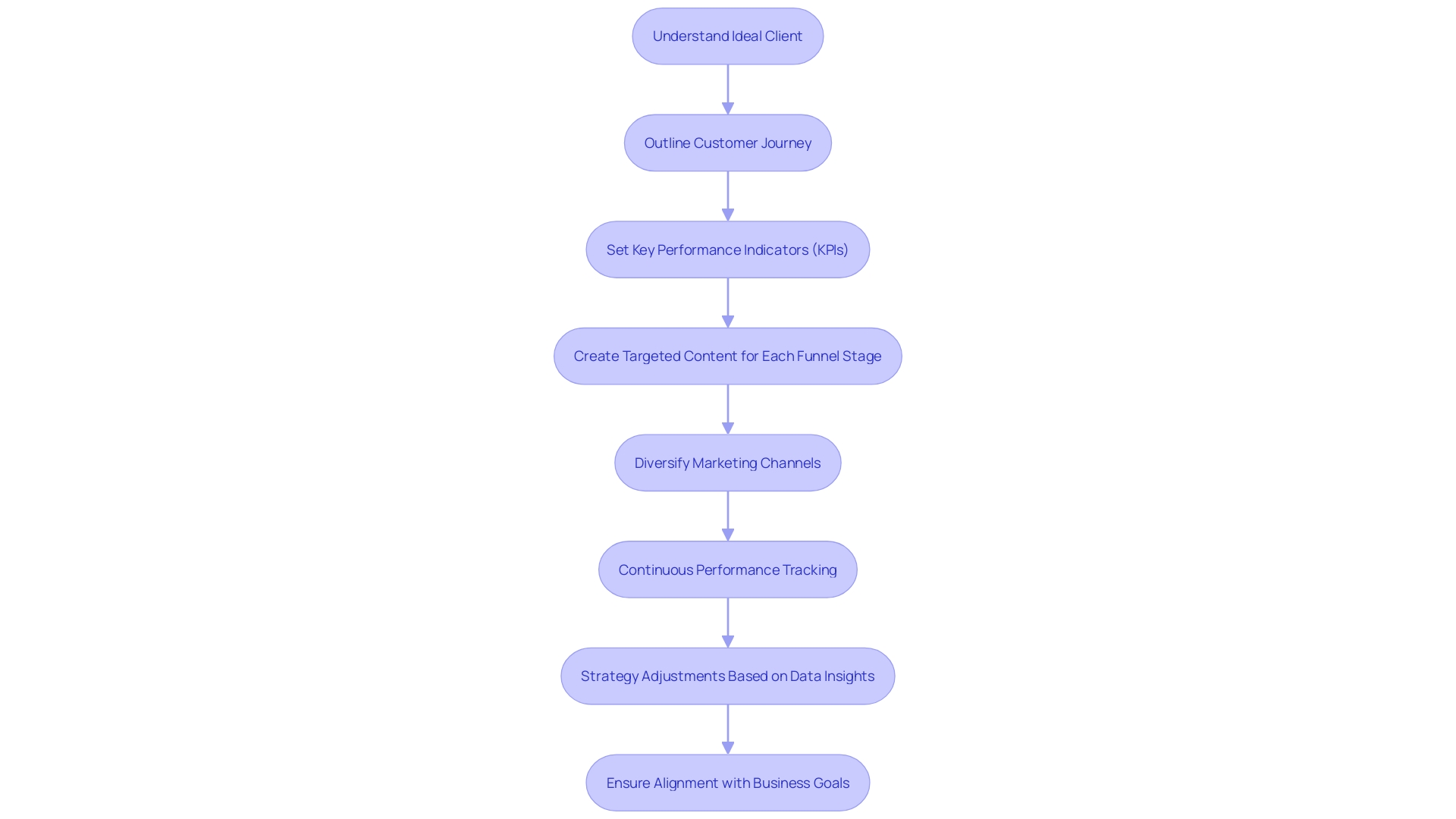 This flowchart illustrates the comprehensive sales process, highlighting key steps from understanding clients to optimizing marketing strategies.