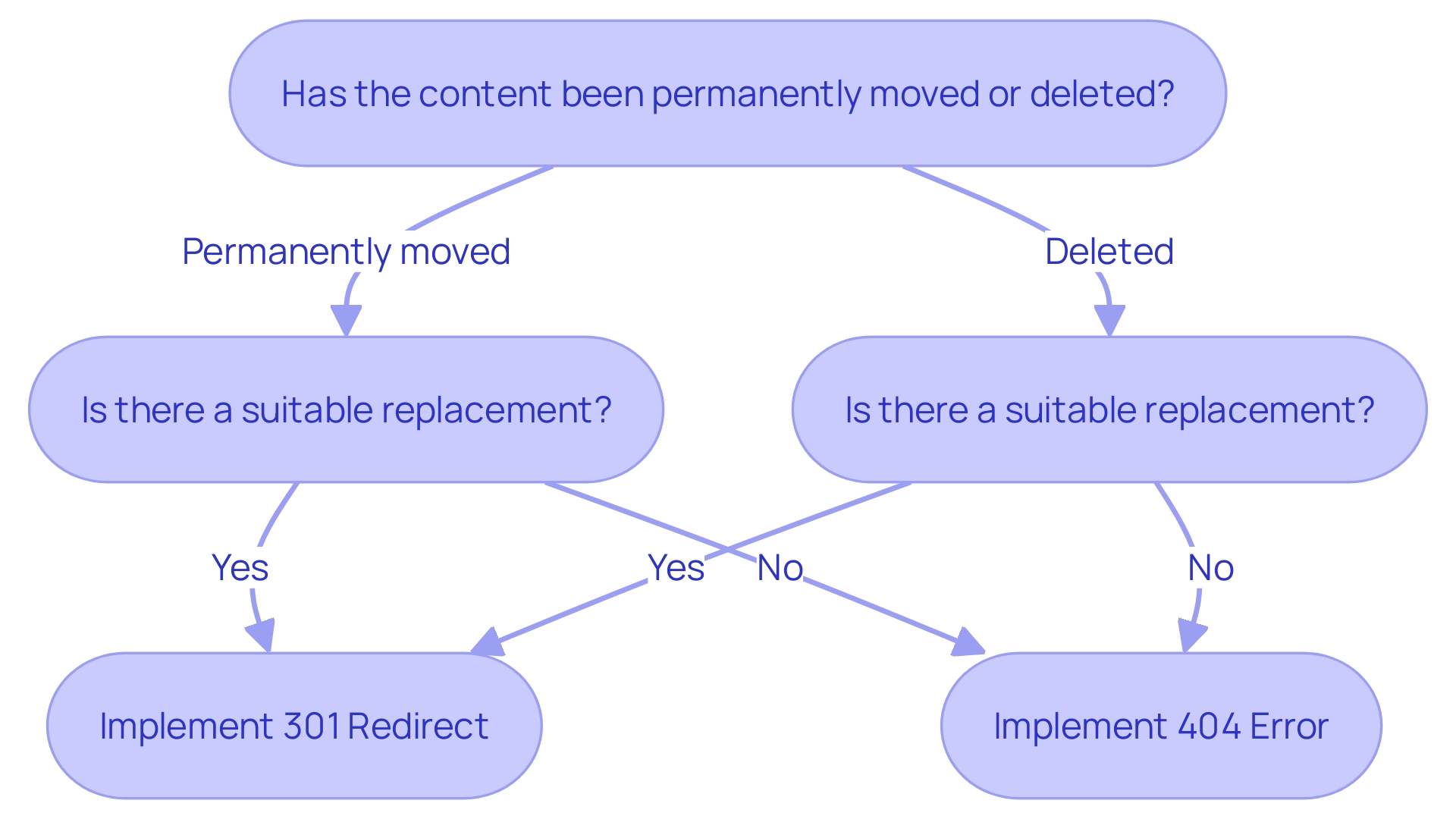 This flowchart illustrates the decision-making process for choosing between a 301 redirect and a 404 error based on content changes. It outlines the conditions under which each option is appropriate, helping marketers make informed choices to maintain traffic and SEO value.