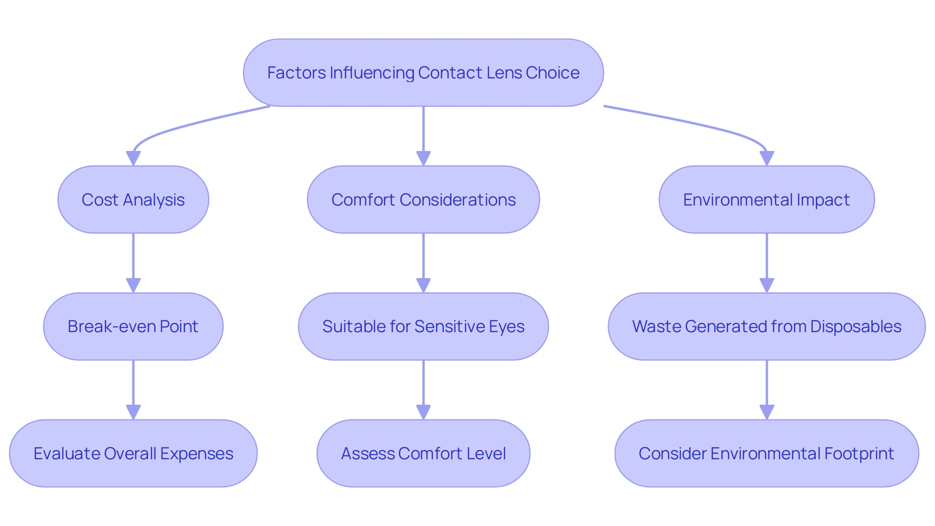 This flowchart illustrates the decision-making process for choosing between daily disposable and monthly contact lenses based on cost, comfort, and environmental impact. This flowchart illustrates the decision-making process for choosing between daily disposable and monthly contact lenses based on cost, comfort, and environmental impact.