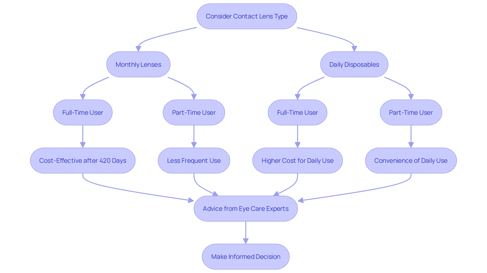 This flowchart illustrates the decision-making process for choosing between monthly contact lenses and daily disposable lenses based on user frequency and cost-effectiveness. This flowchart illustrates the decision-making process for choosing between monthly contact lenses and daily disposable lenses based on user frequency and cost-effectiveness.