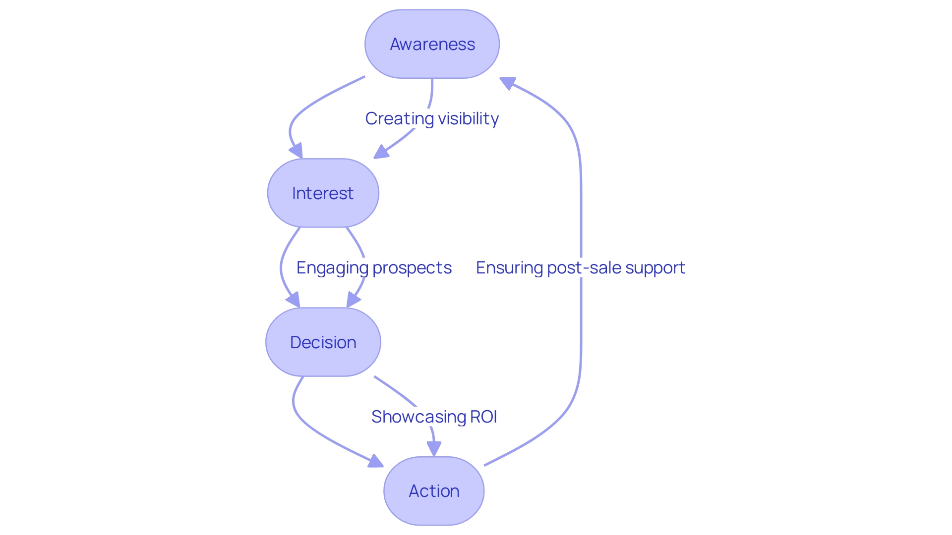 This flowchart illustrates the distinct stages of the [[[[[[lead generation](https://tely.ai/feature/lead-generation)](https://tely.ai/feature/lead-generation)](https://tely.ai/feature/lead-generation)](https://tely.ai/feature/lead-generation)](https://tely.ai/feature/lead-generation)](https://tely.ai/feature/lead-generation) process, highlighting the tailored tactics required at each phase to convert potential customers into loyal clients.