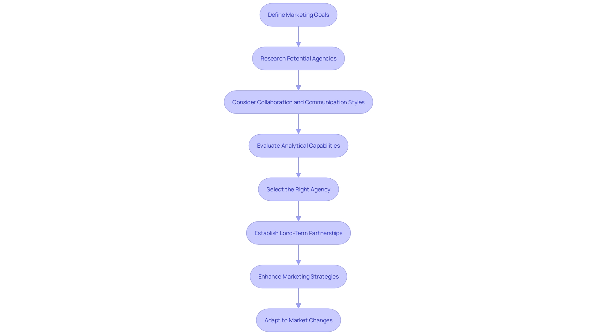 This flowchart illustrates the essential steps in selecting a B2B promotional agency, highlighting key considerations like defining marketing goals, investigating organizations, assessing collaboration methods, and evaluating analytical capabilities.