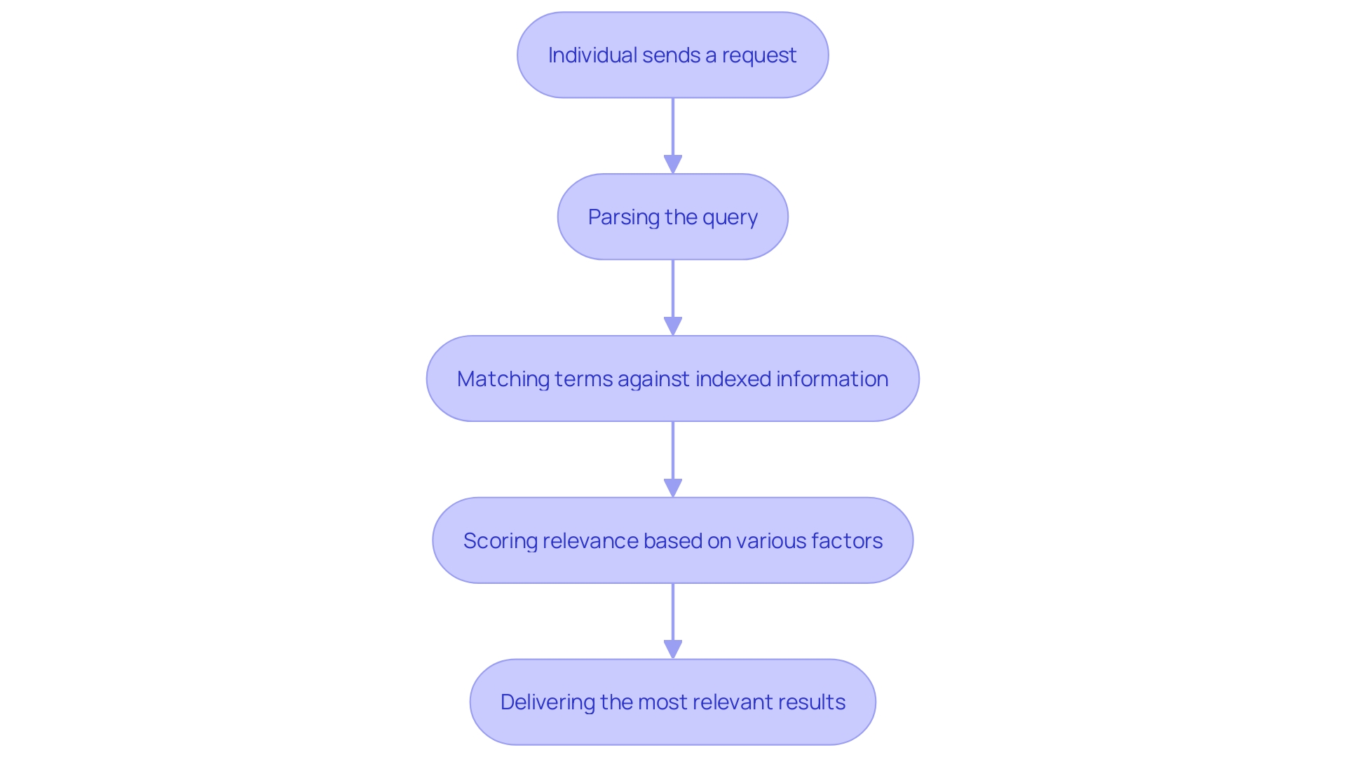 This flowchart illustrates the essential steps involved in handling a request by a retrieval system, from parsing to relevance scoring.
