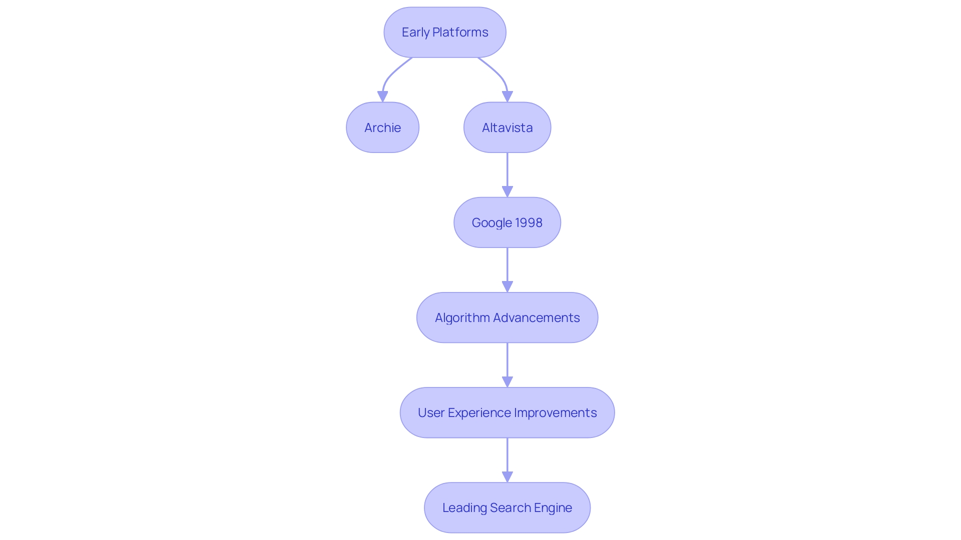 This flowchart illustrates the evolution of information retrieval systems from early platforms to the dominance of Google.