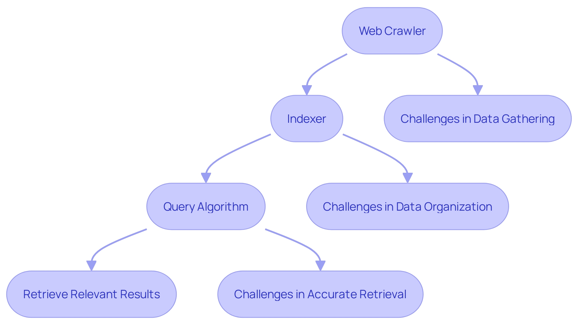 This flowchart illustrates the foundational components of information retrieval engines and their interconnections. It outlines the processes of web crawling, indexing, and query retrieval, highlighting the systematic approach to gathering and processing information.