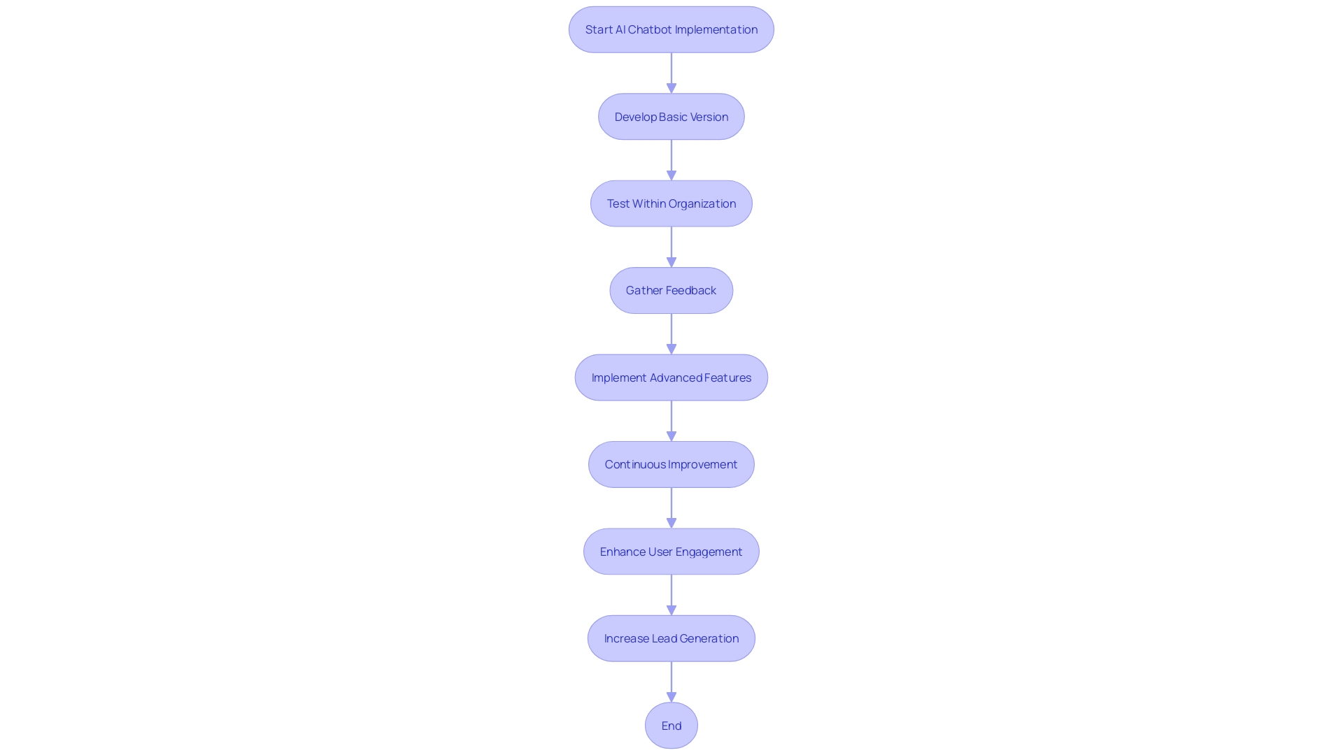 This flowchart illustrates the incremental implementation process of AI chatbots on websites, highlighting key steps from initial testing to advanced user engagement. This flowchart illustrates the incremental implementation process of AI chatbots on websites, highlighting key steps from initial testing to advanced user engagement.