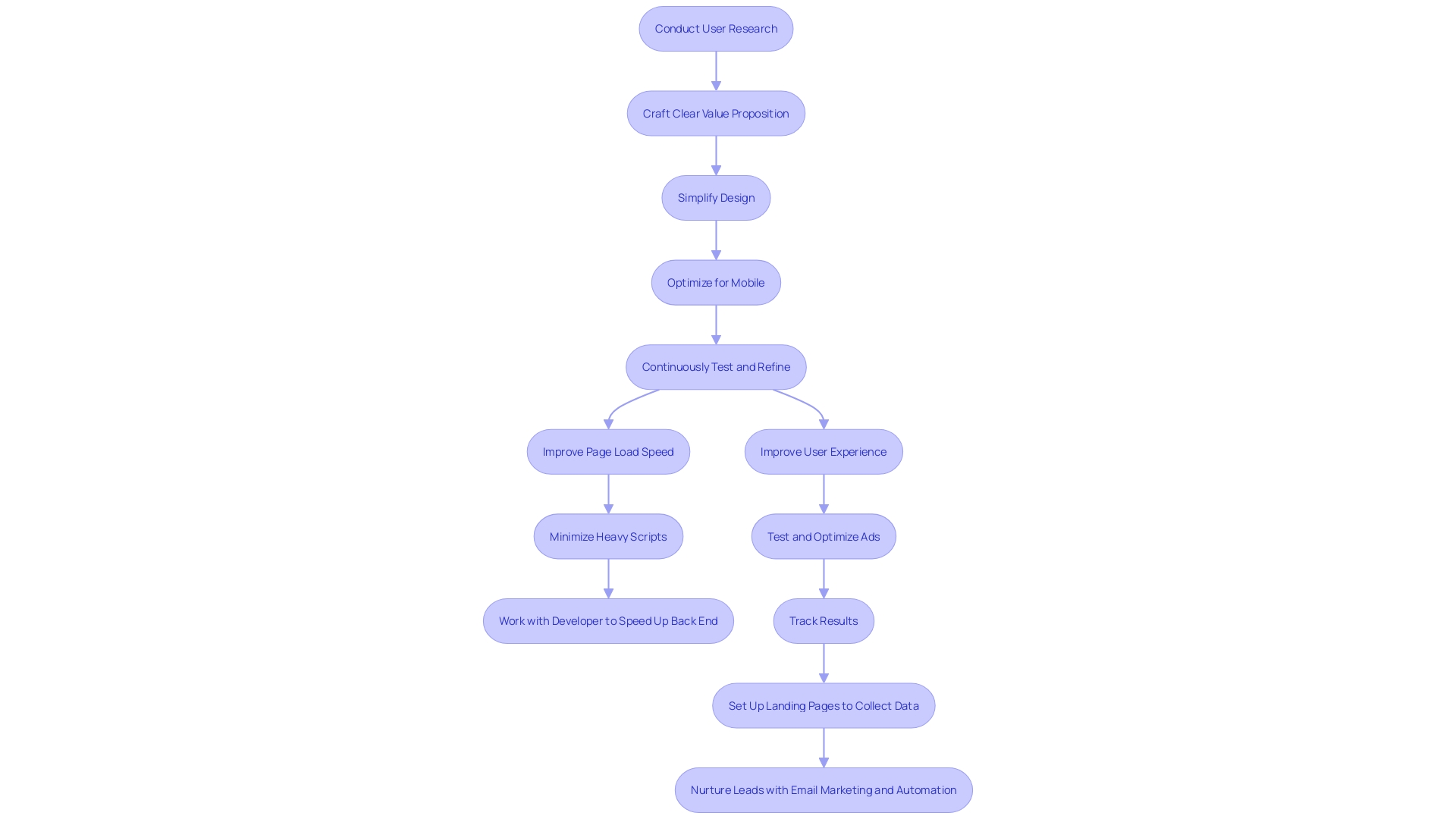This flowchart illustrates the key steps for optimizing landing pages to enhance conversion rates. It outlines the process from understanding audience needs to implementing design and testing strategies. This flowchart illustrates the key steps for optimizing landing pages to enhance conversion rates. It outlines the process from understanding audience needs to implementing design and testing strategies.