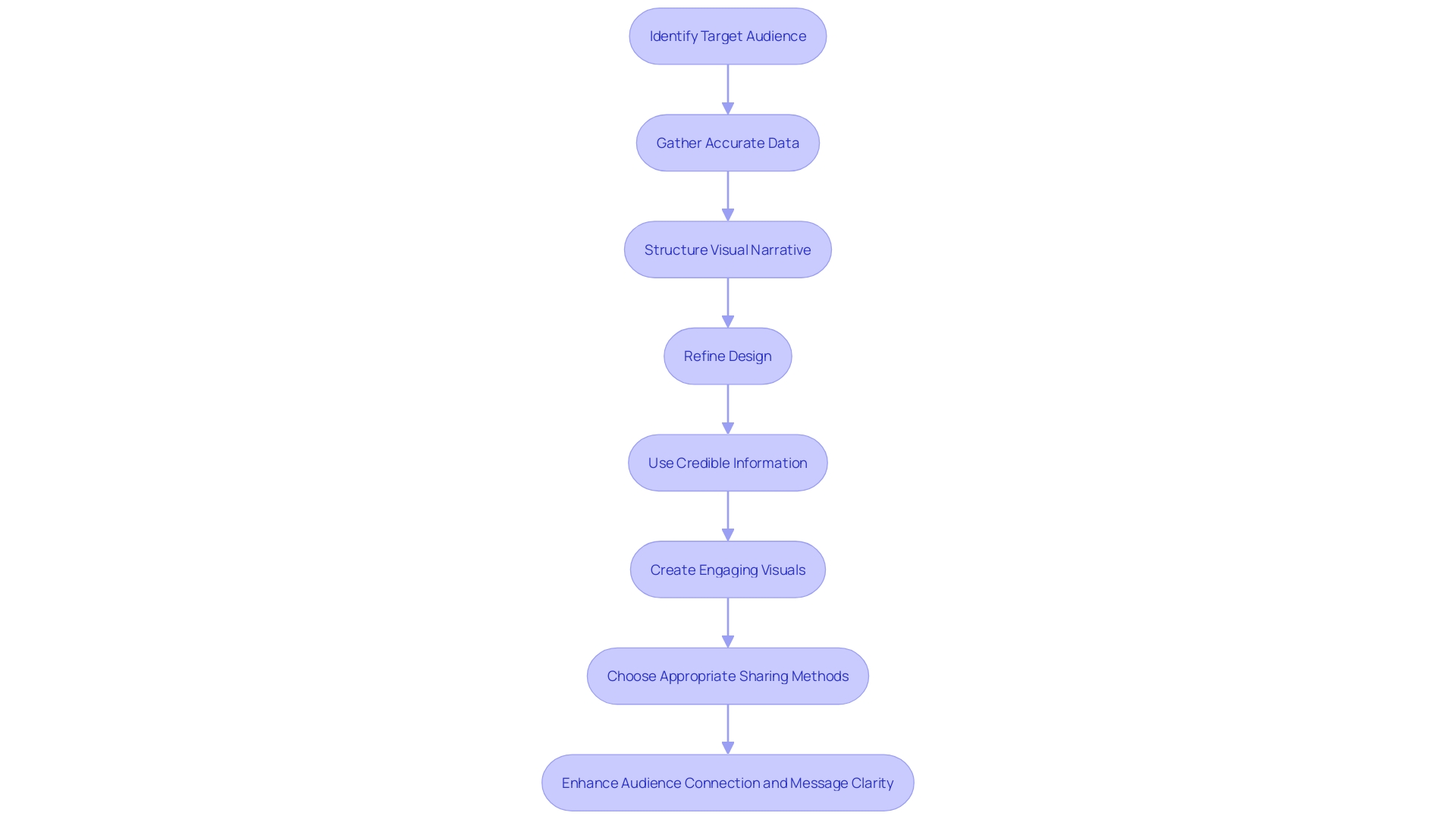 This flowchart illustrates the key steps in developing impactful visual representations, emphasizing the importance of audience understanding, data accuracy, design choices, and effective sharing strategies.