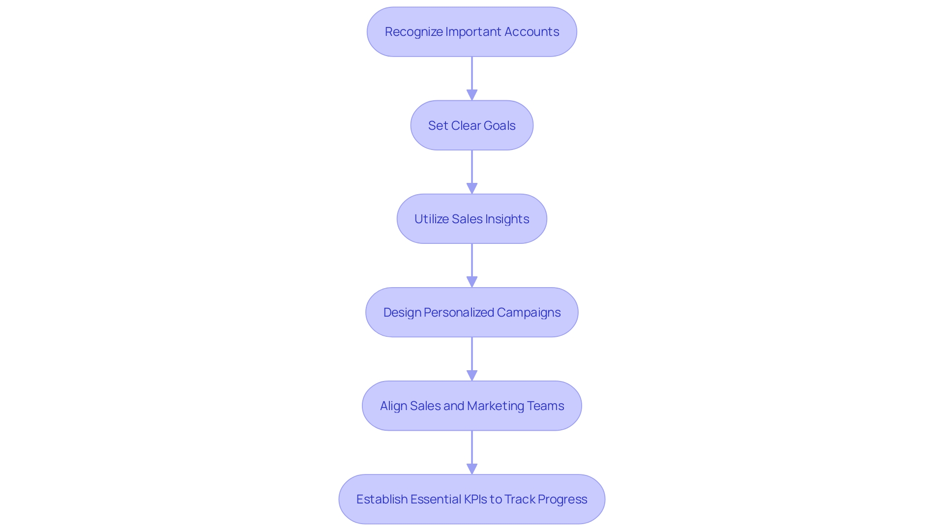 This flowchart illustrates the key steps in implementing Account-Based Marketing (ABM), highlighting the process from identifying high-value accounts to measuring performance metrics. This flowchart illustrates the key steps in implementing Account-Based Marketing (ABM), highlighting the process from identifying high-value accounts to measuring performance metrics.