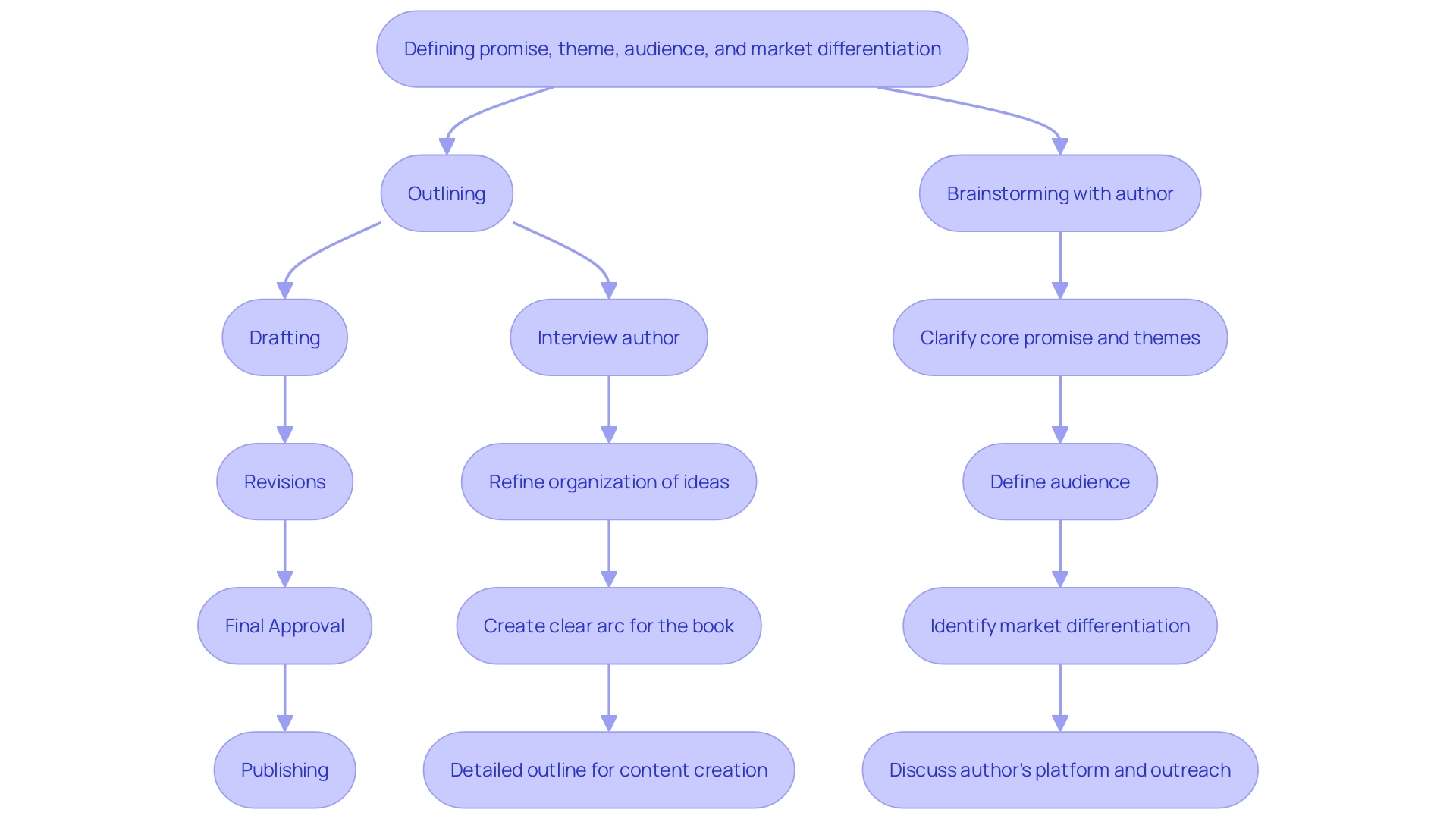 This flowchart illustrates the key steps in the material creation process, highlighting the importance of setting realistic deadlines, establishing milestones, and identifying goals and target groups.