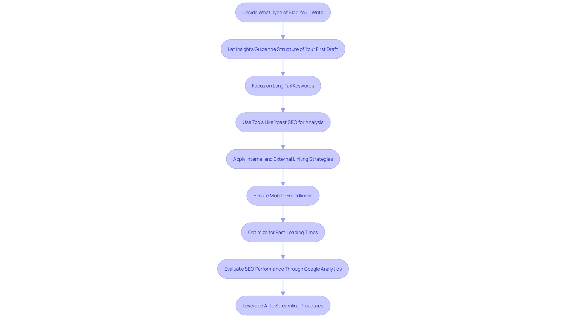 This flowchart illustrates the optimization process for B2B blog material for search engines, highlighting key steps and tools involved in enhancing SEO performance.