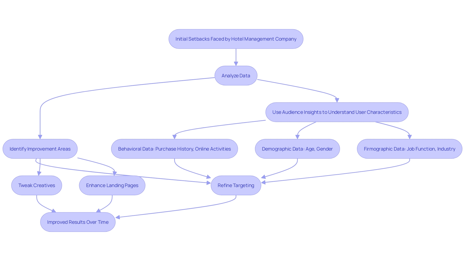 This flowchart illustrates the optimization process for programmatic advertising, highlighting the steps taken to improve user engagement and conversion rates.
