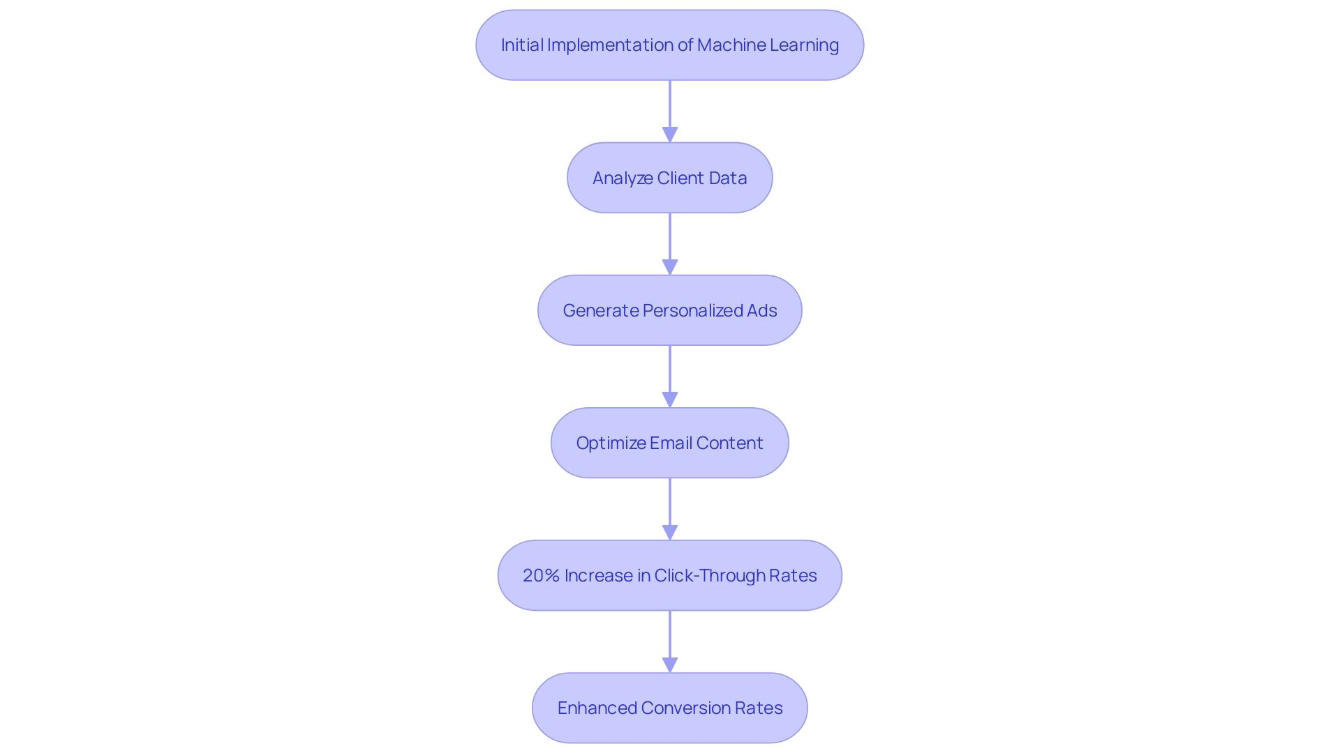 This flowchart illustrates the process by which Cosabella utilized AI to enhance its advertising and email marketing strategies, leading to improved customer engagement and sales.