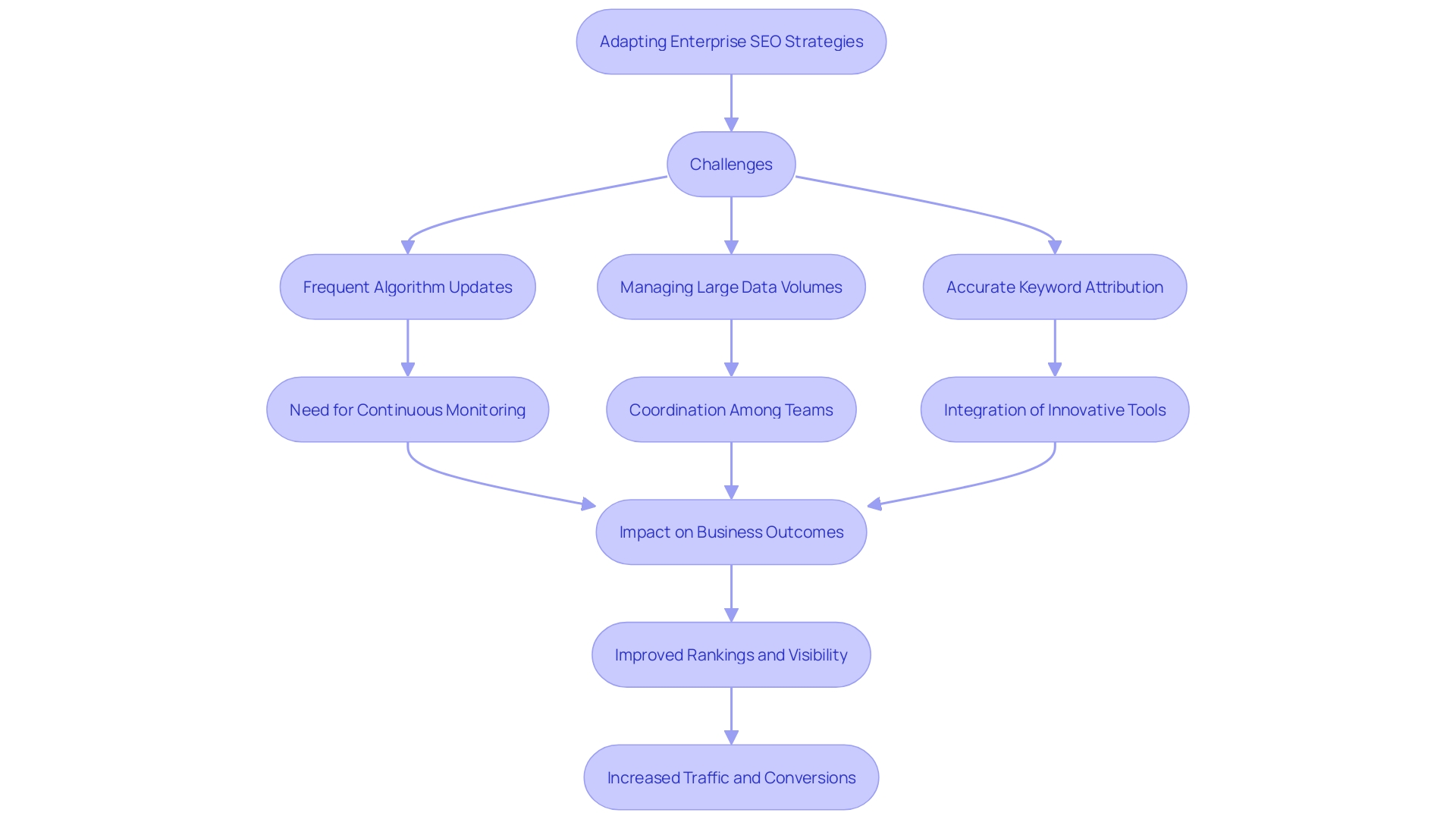 This flowchart illustrates the process of adapting SEO strategies in response to challenges such as algorithm updates, data management, and ROI measurement.
