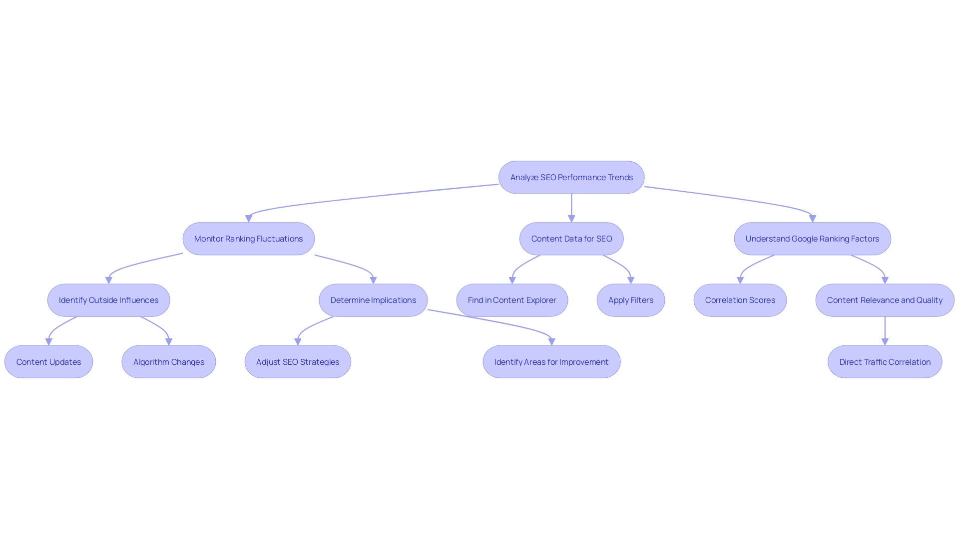 This flowchart illustrates the process of analyzing SEO performance trends, highlighting key factors that influence ranking fluctuations and the steps for effective data analysis.