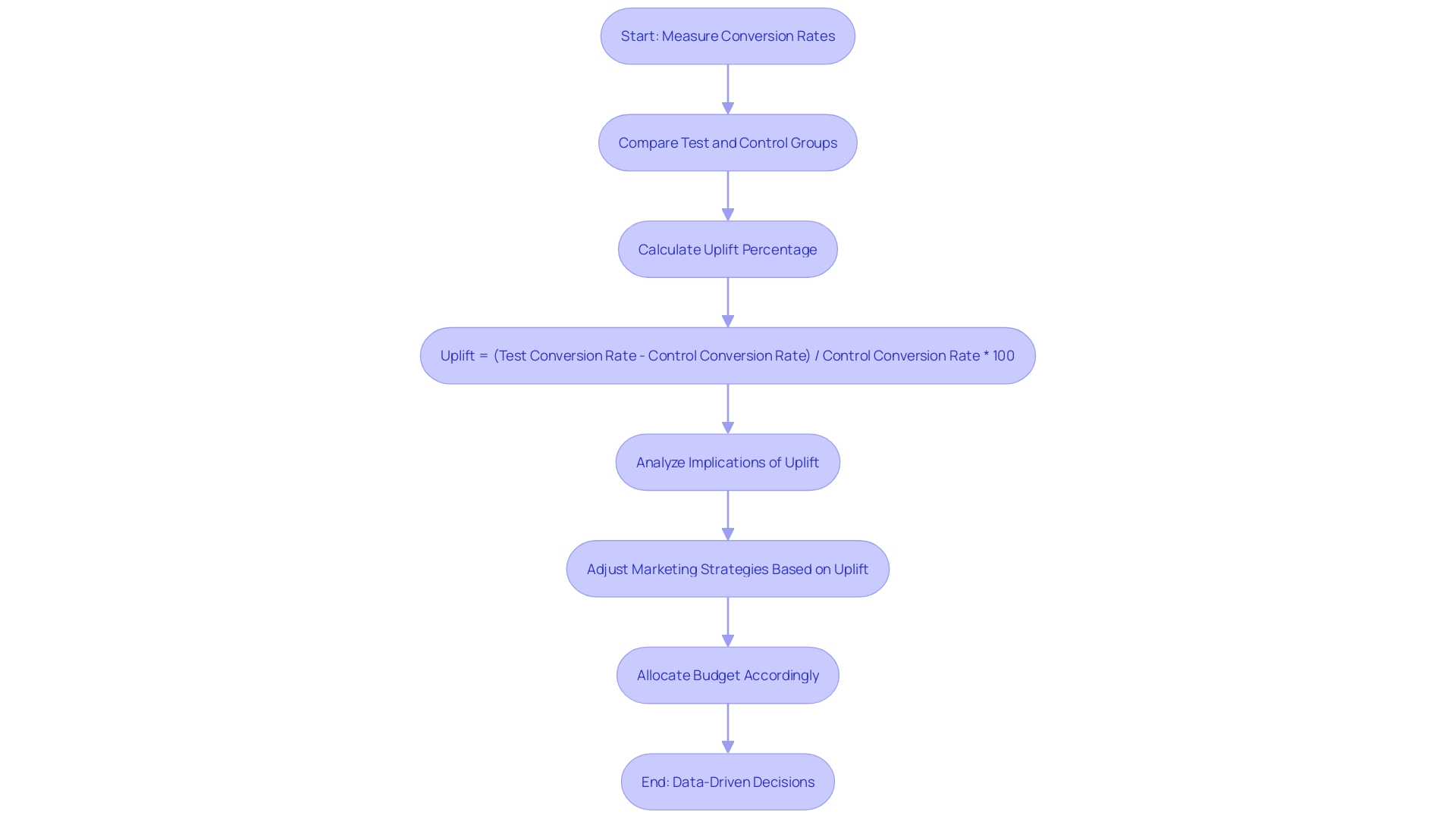 This flowchart illustrates the process of calculating the uplift in marketing campaigns by comparing the performance of test and control sets, leading to informed marketing decisions.