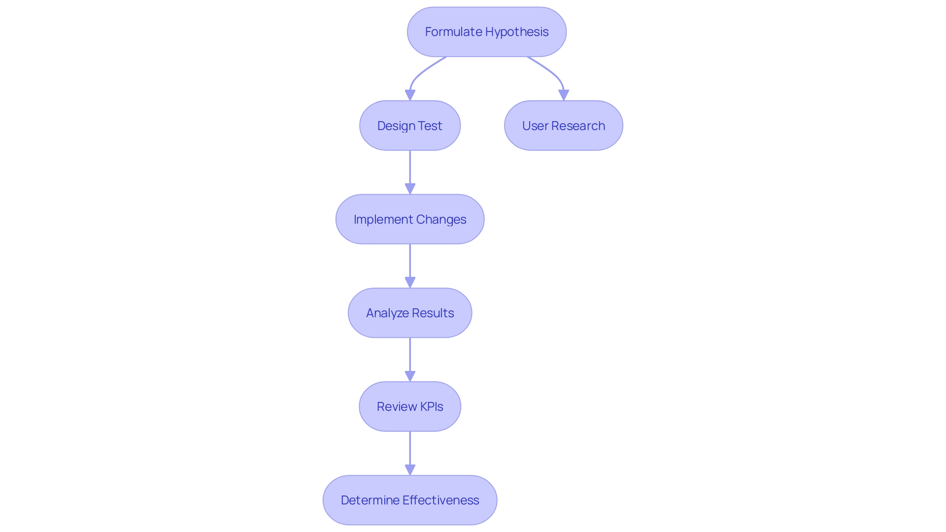 This flowchart illustrates the process of conducting A/B testing in marketing strategies, highlighting key steps from hypothesis formulation to analysis of results.