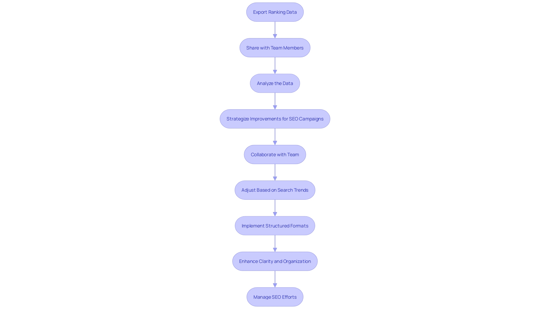 This flowchart illustrates the process of exporting ranking data for SEO analysis and collaboration. It highlights the steps involved in sharing data, analyzing it, and implementing strategies for improvement.