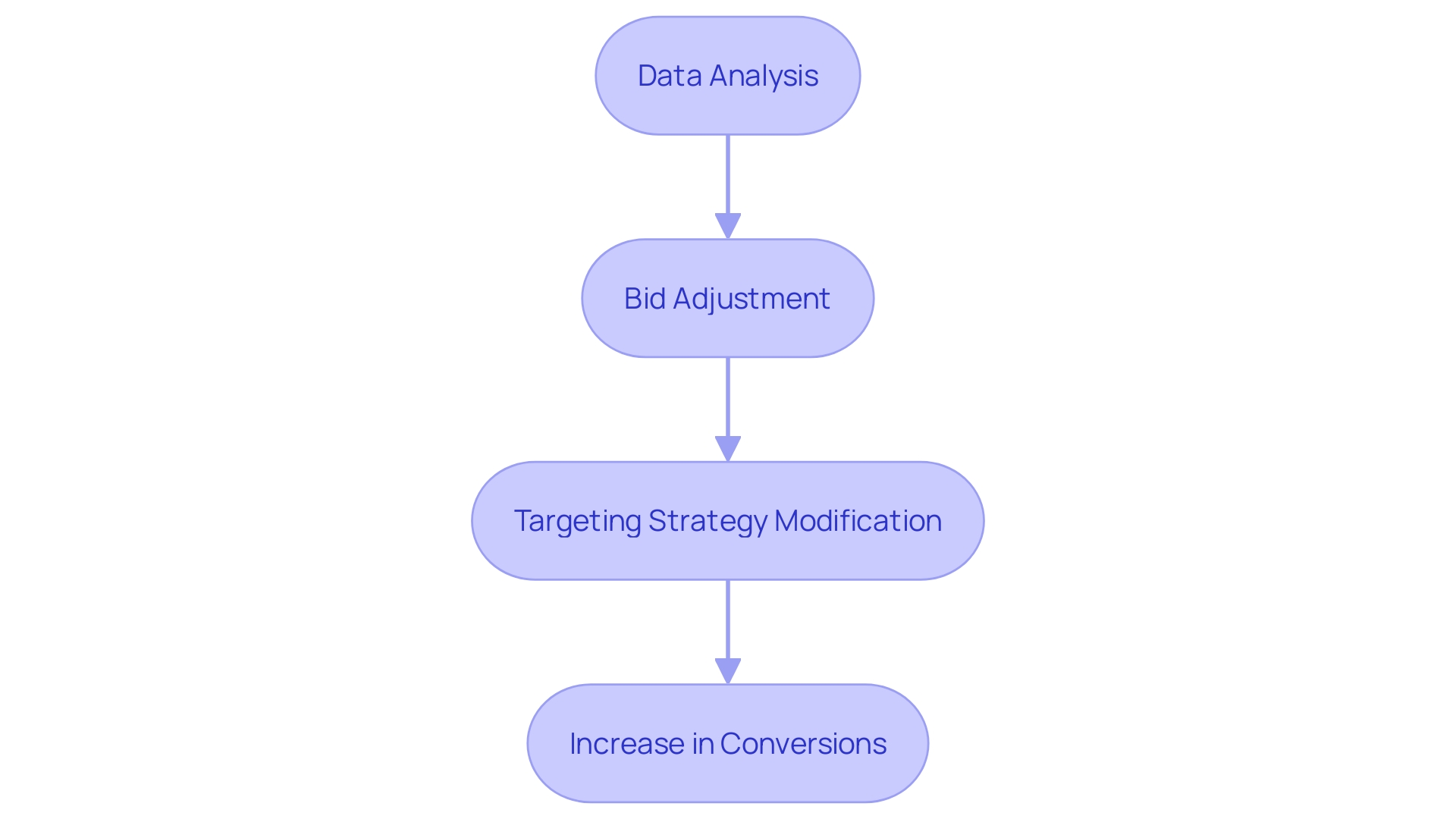 This flowchart illustrates the process of how Albert AI optimizes digital advertising campaigns to enhance ROI and conversion rates.