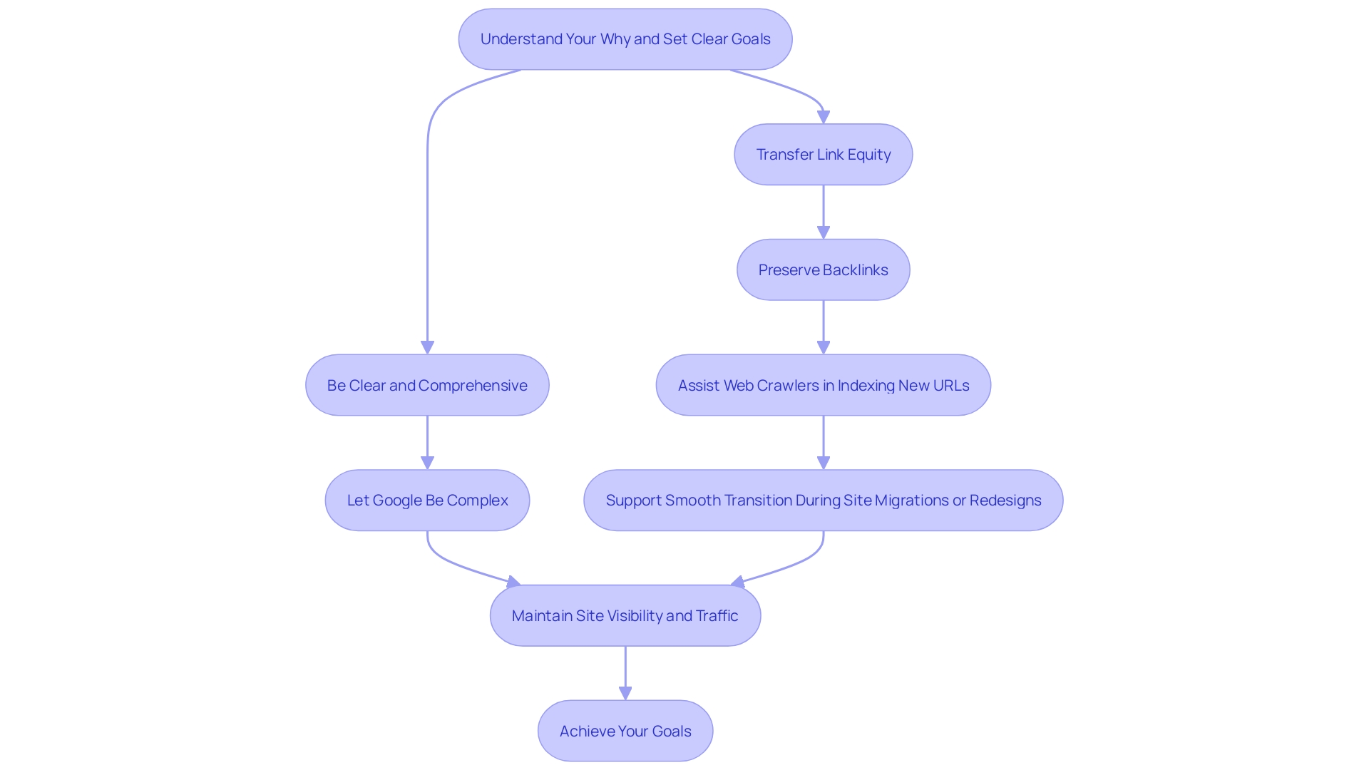This flowchart illustrates the process of implementing 301 redirects and its impact on SEO performance.
