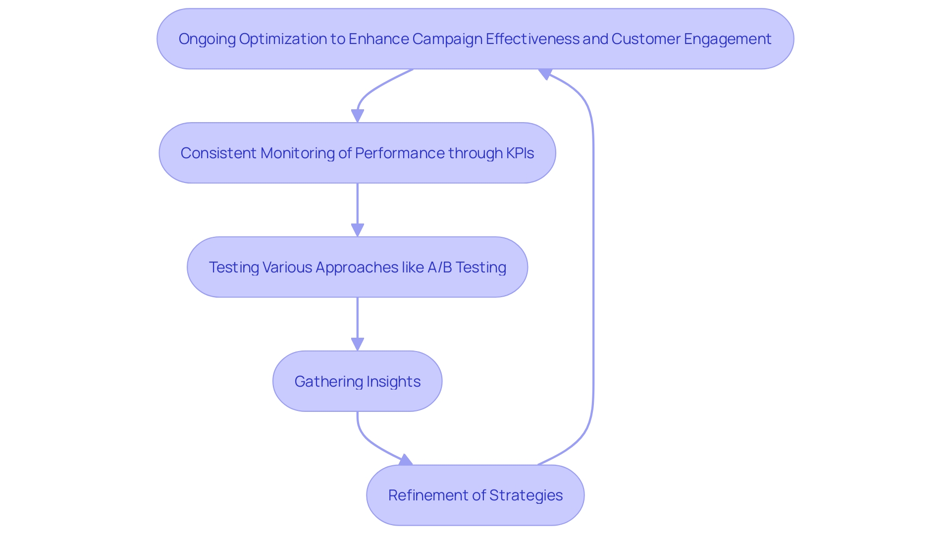 This flowchart illustrates the process of implementing and optimizing AI tools in marketing campaigns. It outlines the steps from initial implementation to continuous improvement through monitoring and testing.