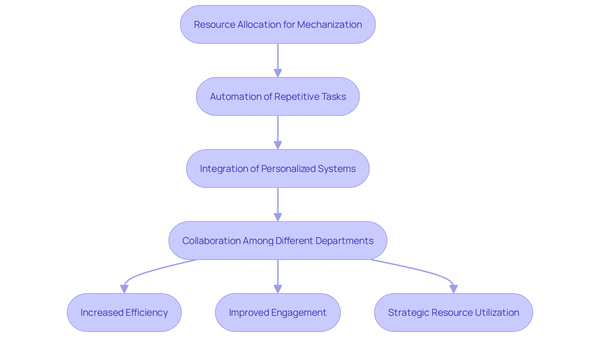 This flowchart illustrates the process of implementing content management automation in organizations, highlighting key steps and outcomes.
