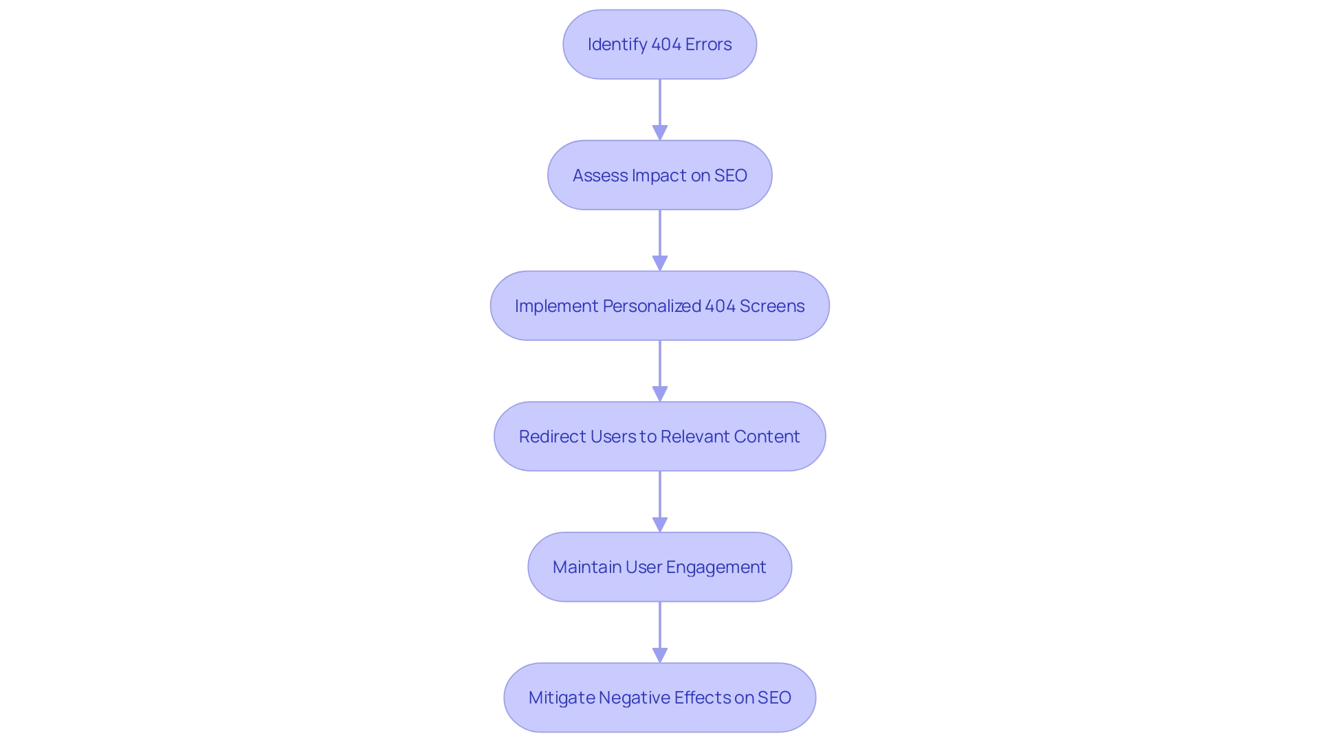 This flowchart illustrates the process of managing 404 errors to protect SEO performance. It outlines steps from identifying 404 errors to implementing personalized screens for user engagement.