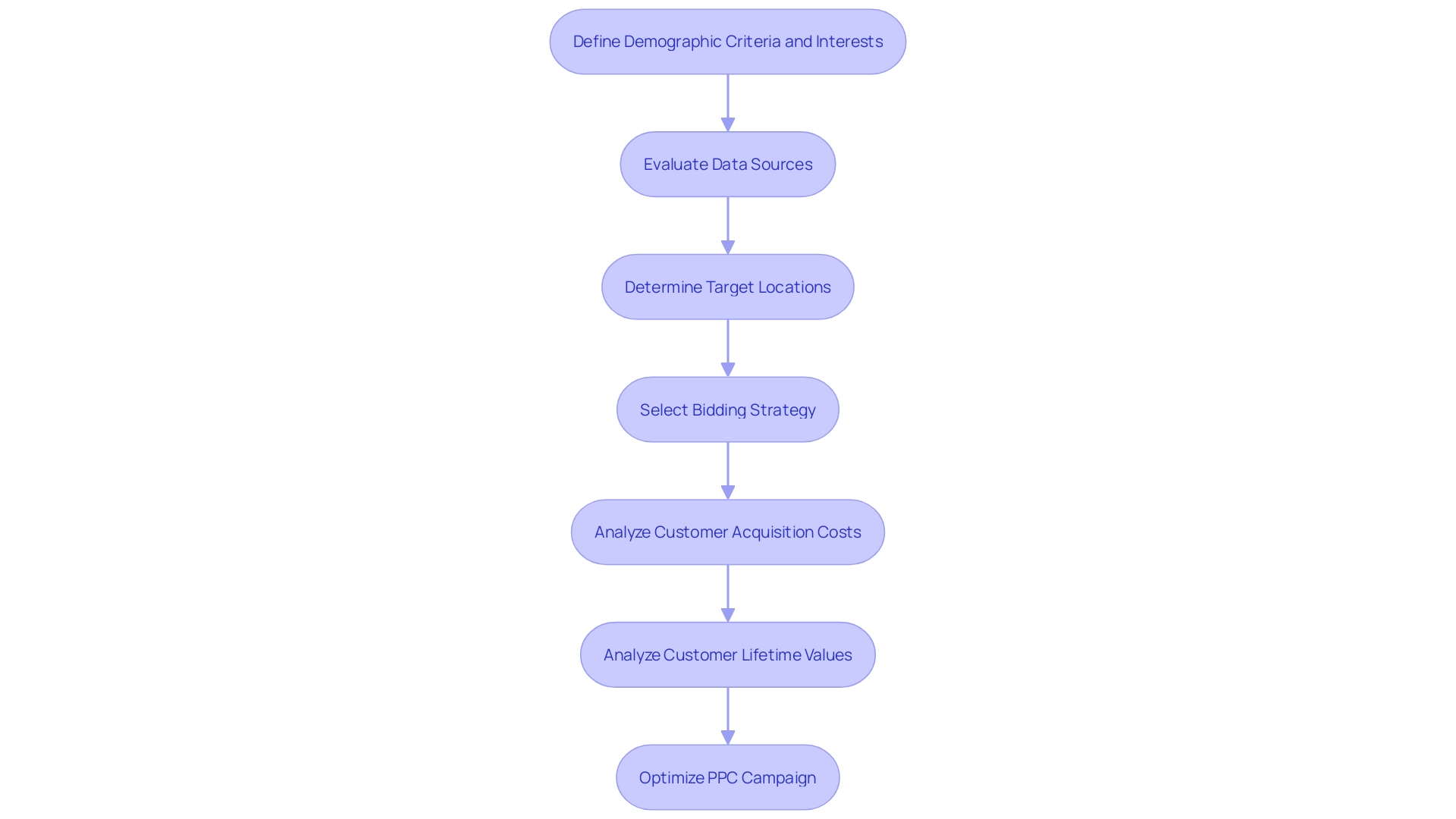 This flowchart illustrates the process of optimizing a pay-per-click (PPC) advertising campaign, highlighting key steps and considerations for achieving targeted traffic and business objectives. This flowchart illustrates the process of optimizing a pay-per-click (PPC) advertising campaign, highlighting key steps and considerations for achieving targeted traffic and business objectives.