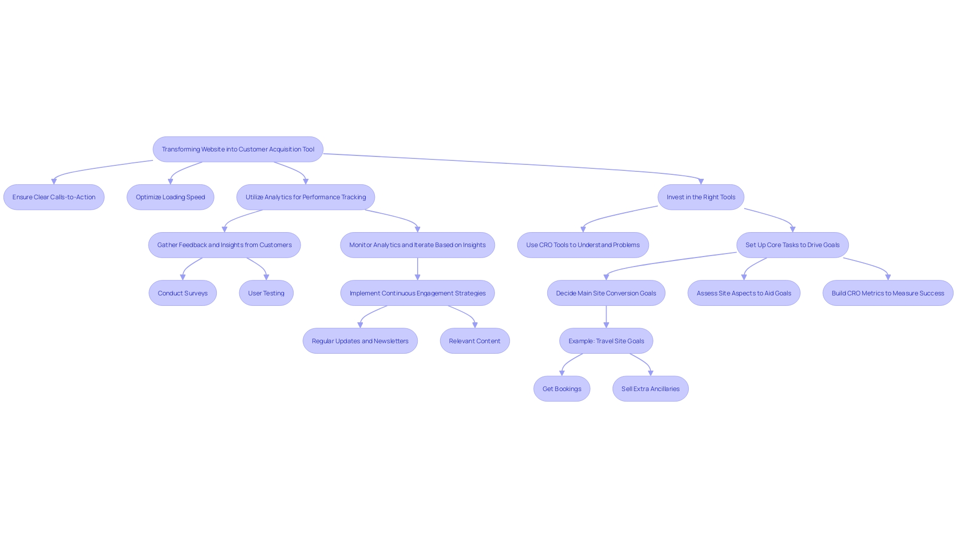 This flowchart illustrates the process of optimizing a website for customer acquisition, highlighting key steps such as implementing calls-to-action, improving loading speed, and utilizing analytics tools. This flowchart illustrates the process of optimizing a website for customer acquisition, highlighting key steps such as implementing calls-to-action, improving loading speed, and utilizing analytics tools.