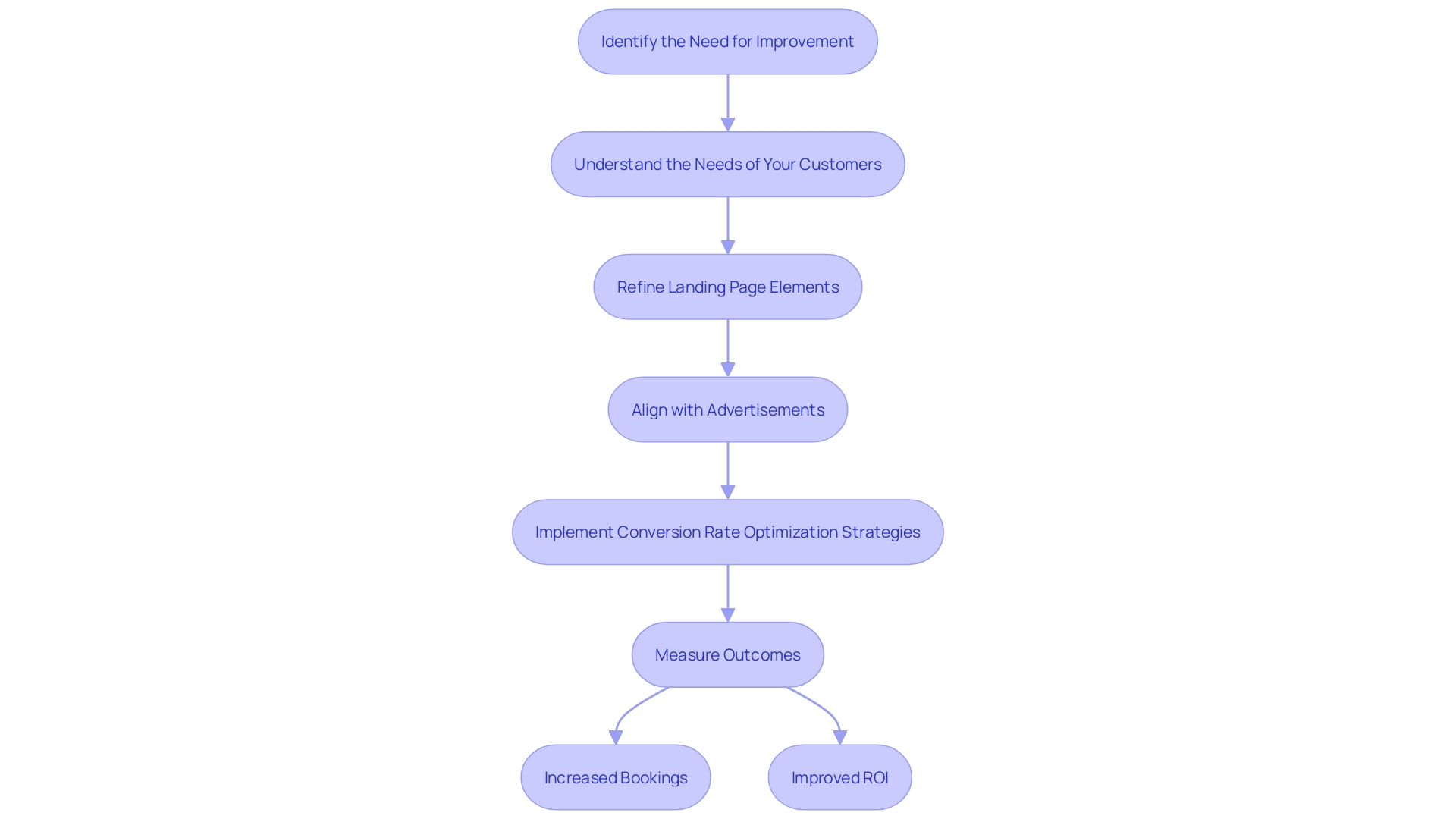 This flowchart illustrates the process of optimizing landing pages for improved conversion rates, highlighting key steps and strategies involved.