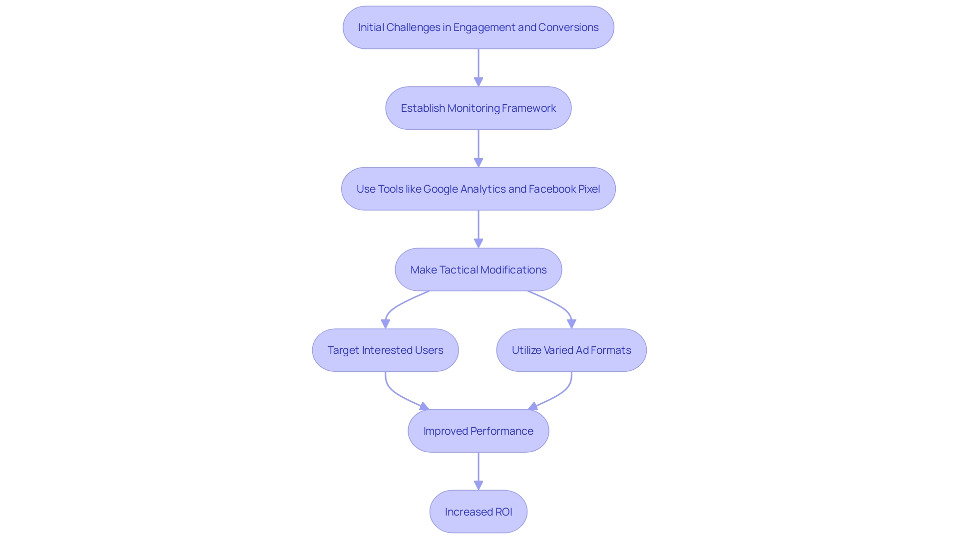This flowchart illustrates the process of optimizing online promotional techniques for improved engagement and conversions in hotel bookings.