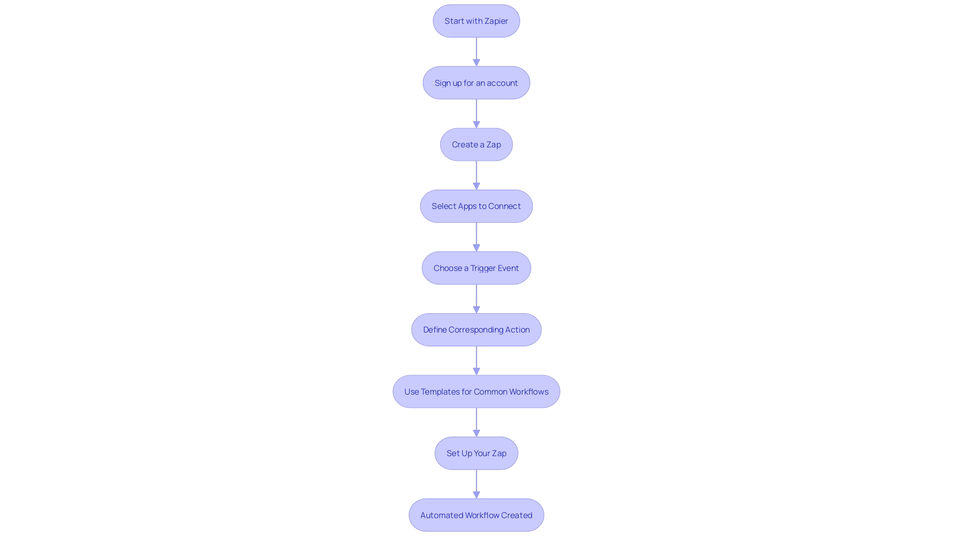 This flowchart illustrates the process of setting up automated marketing workflows using Zapier, showcasing the steps from identifying triggers to executing automated tasks.