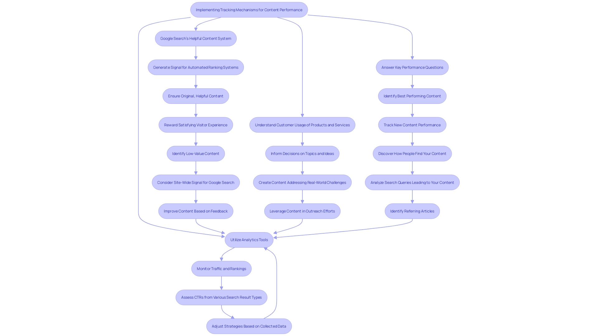 This flowchart illustrates the process of tracking and optimizing content for featured snippets based on performance metrics and analytics.