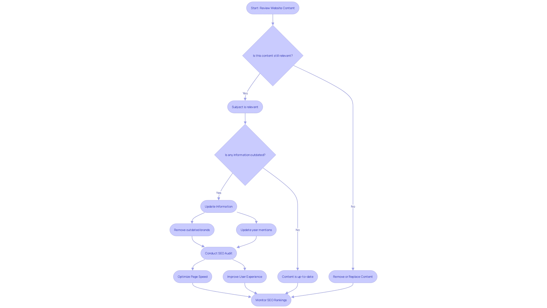 This flowchart illustrates the process of updating website materials and conducting SEO audits. It visualizes the sequential steps involved in the process, such as identifying outdated information, evaluating performance metrics, and implementing updates. The flowchart helps users understand the importance of these activities in maintaining a competitive website and favorable search engine rankings.
