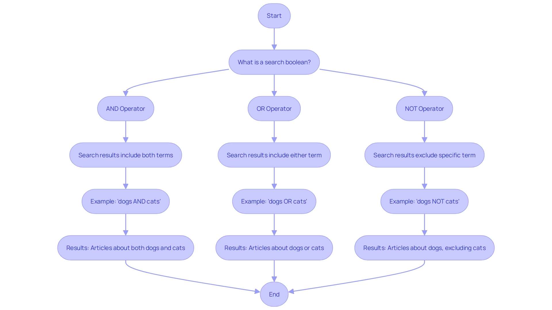 This flowchart illustrates the process of using Boolean operators to refine keyword queries in search engines.