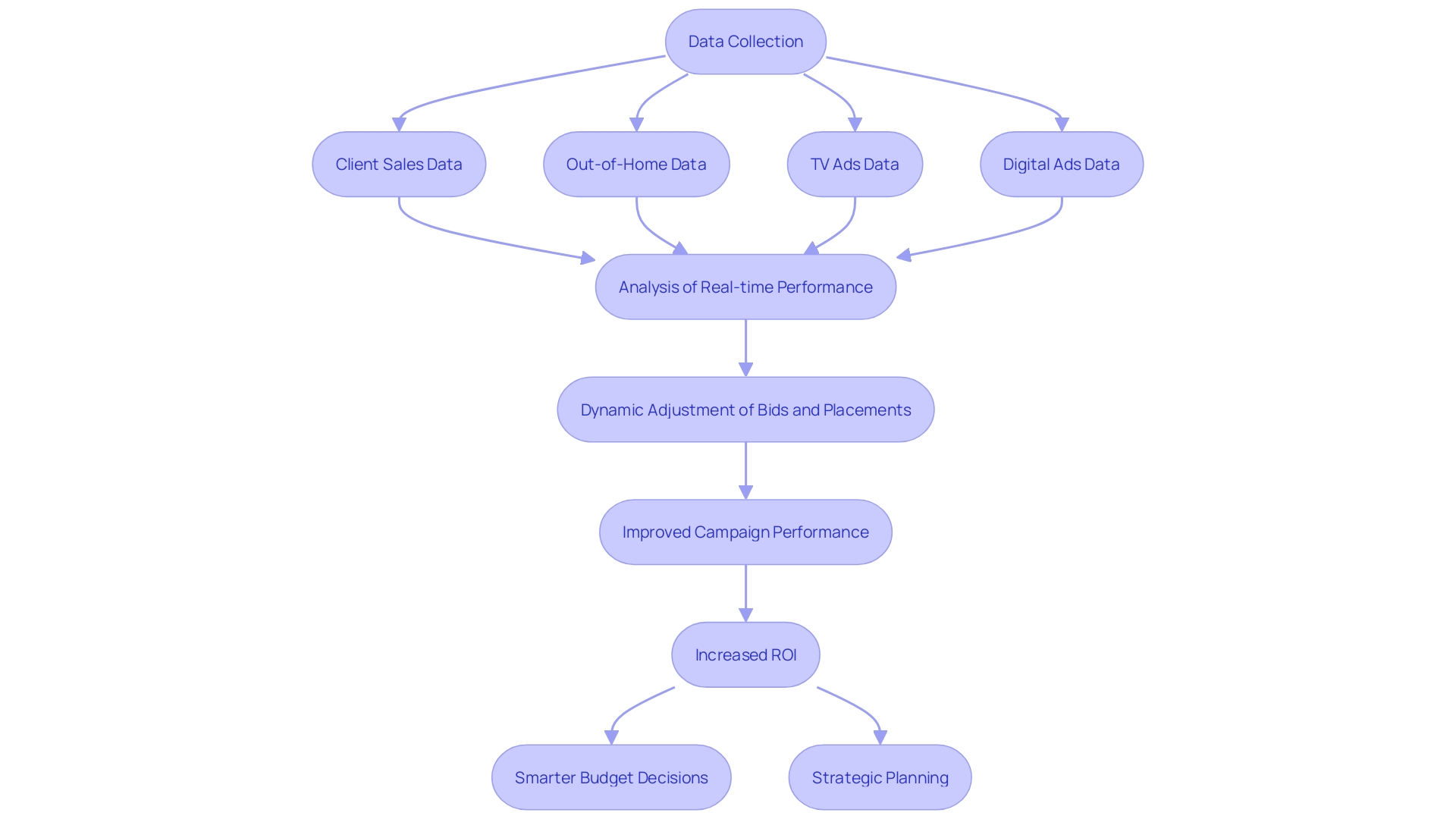 This flowchart illustrates the process of utilizing AI tools for automated media purchasing, highlighting the steps from data collection to campaign performance enhancement.