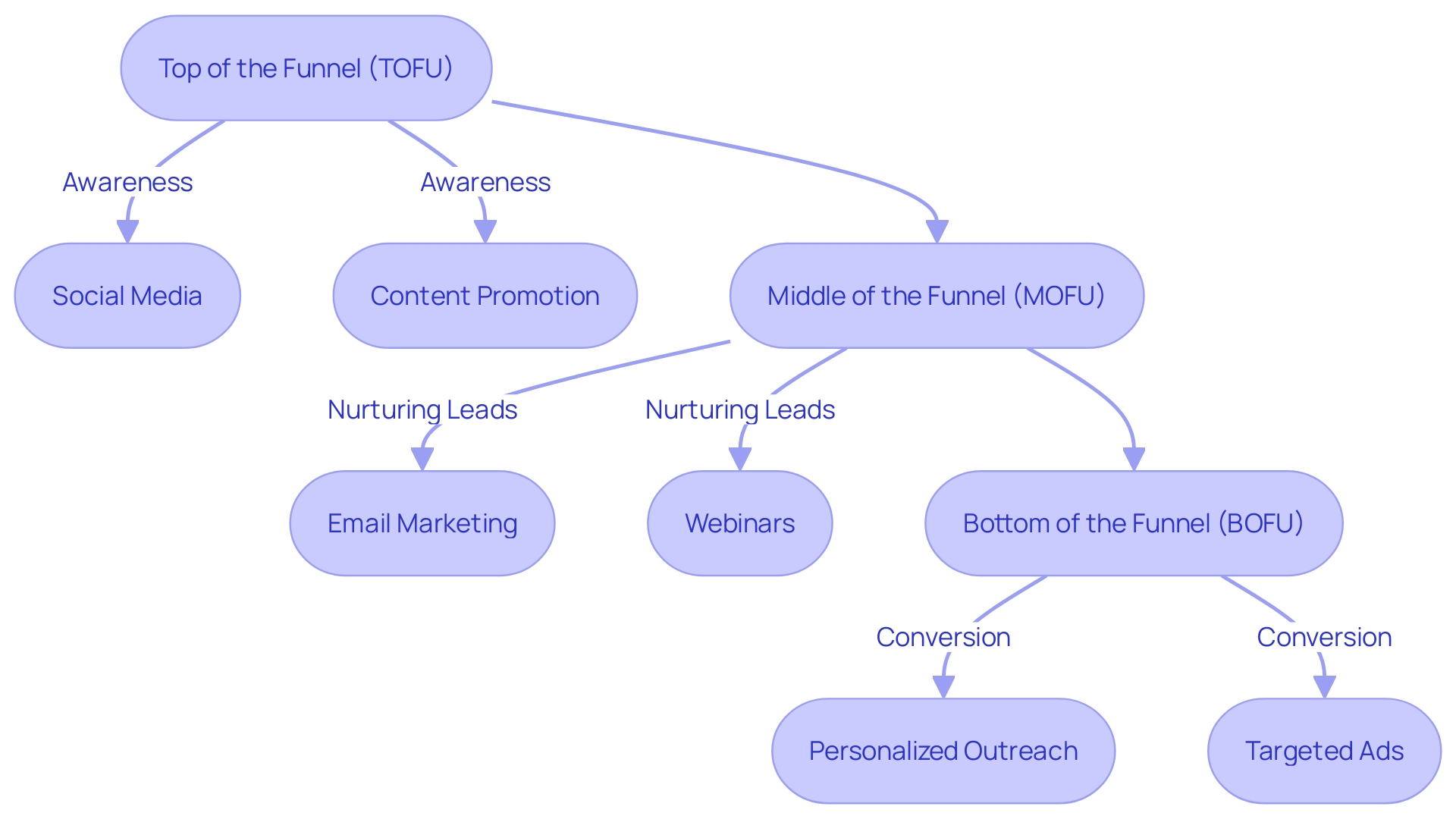 This flowchart illustrates the promotional strategies to engage audiences at different stages of the sales funnel: TOFU, MOFU, and BOFU. Each stage outlines specific tactics and tools to effectively nurture leads and drive conversions.