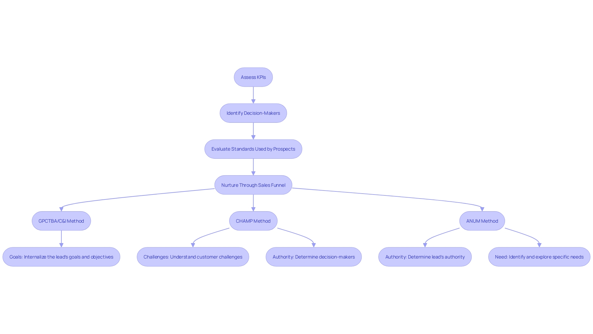 This flowchart illustrates the prospect qualification and nurturing process implemented by UnboundB2B, detailing the steps from opportunity assessment to conversion. This flowchart illustrates the prospect qualification and nurturing process implemented by UnboundB2B, detailing the steps from opportunity assessment to conversion.