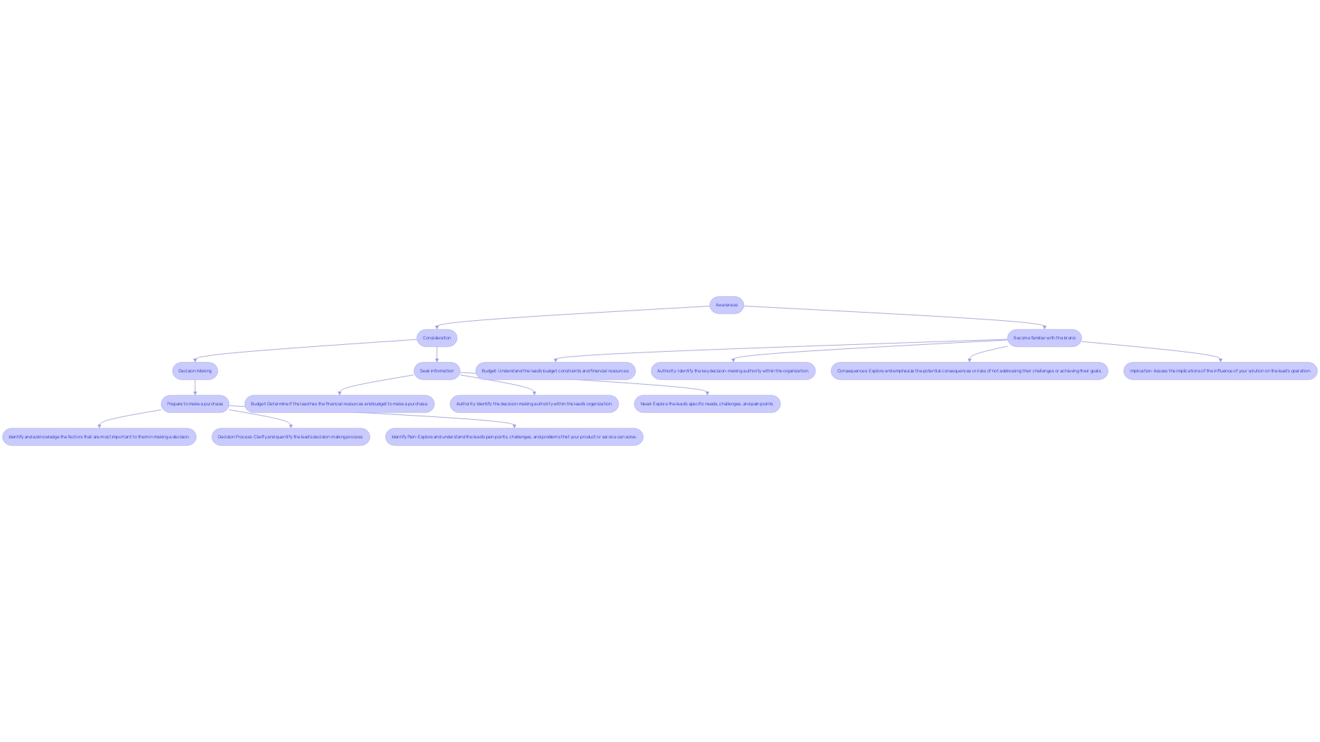 This flowchart illustrates the stages of the lead generation process, highlighting the transition from awareness to decision-making. It outlines the key activities and considerations at each stage that influence prospect conversion.