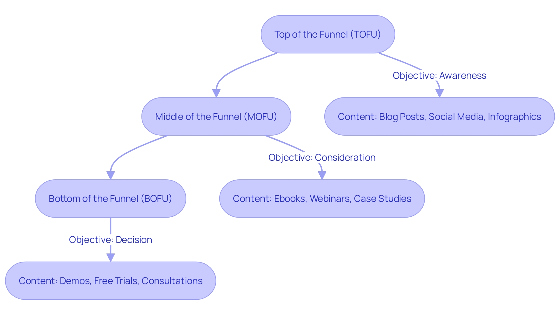 This flowchart illustrates the stages of the marketing funnel, detailing the transition from awareness to purchase. Each phase highlights key activities and goals associated with TOFU, MOFU, and BOFU.