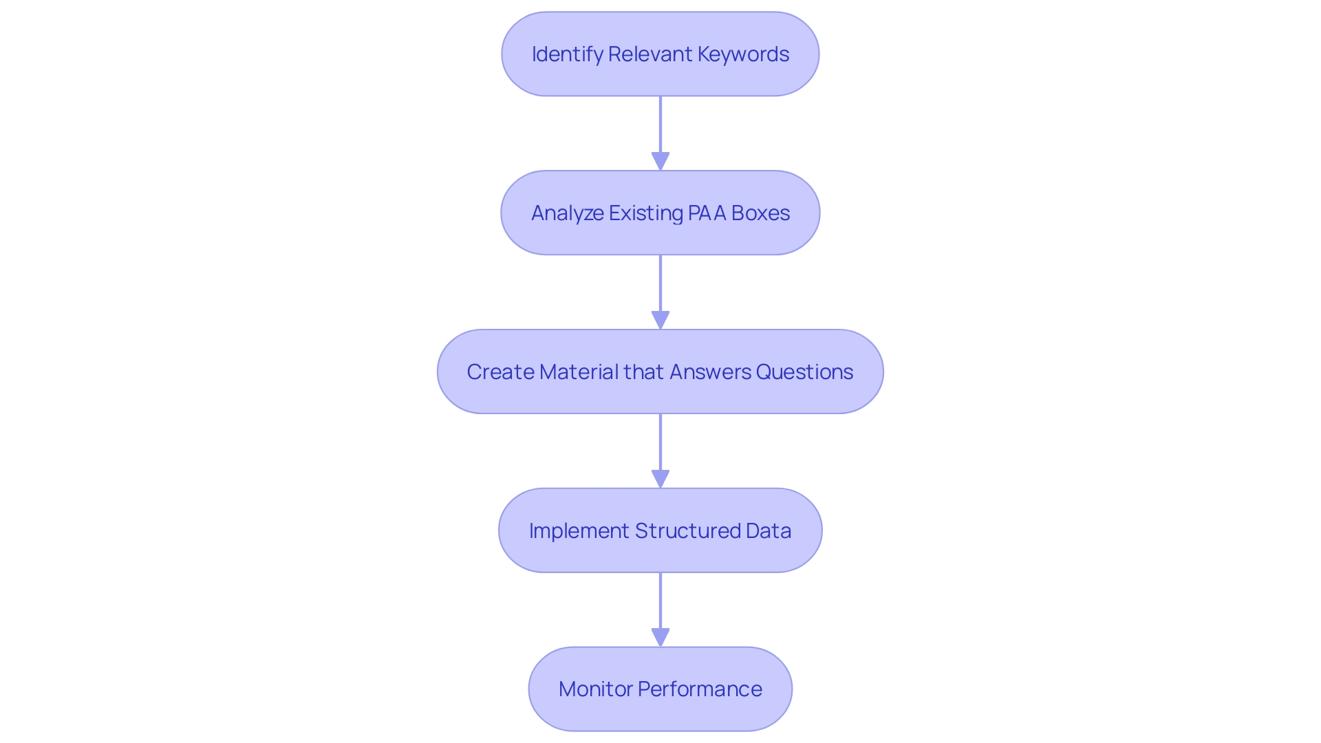 This flowchart illustrates the step-by-step process for optimizing content to rank in People Also Ask (PAA) sections. Each step is crucial for improving SEO and addressing user queries effectively.