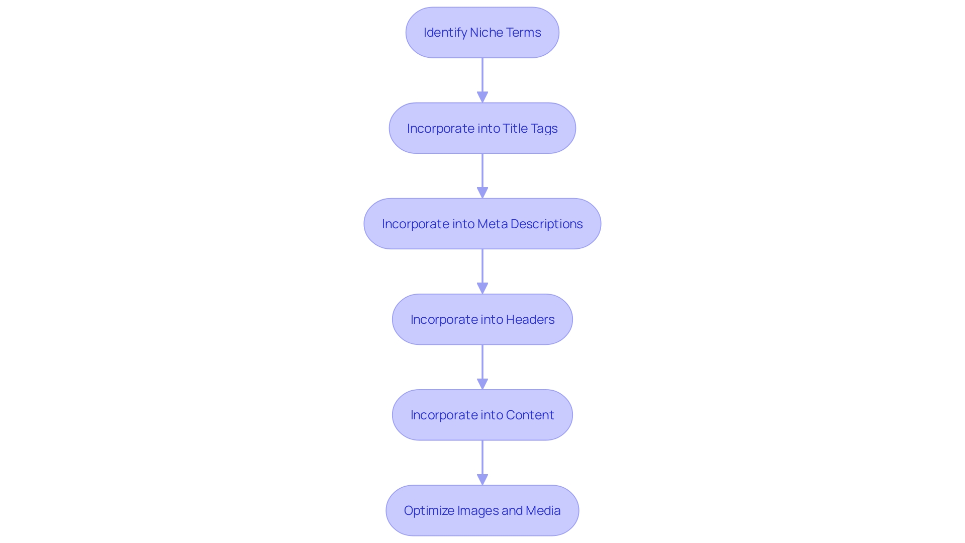 This flowchart illustrates the steps for integrating niche terms into an SEO strategy, highlighting key on-page components and optimization techniques. This flowchart illustrates the steps for integrating niche terms into an SEO strategy, highlighting key on-page components and optimization techniques.