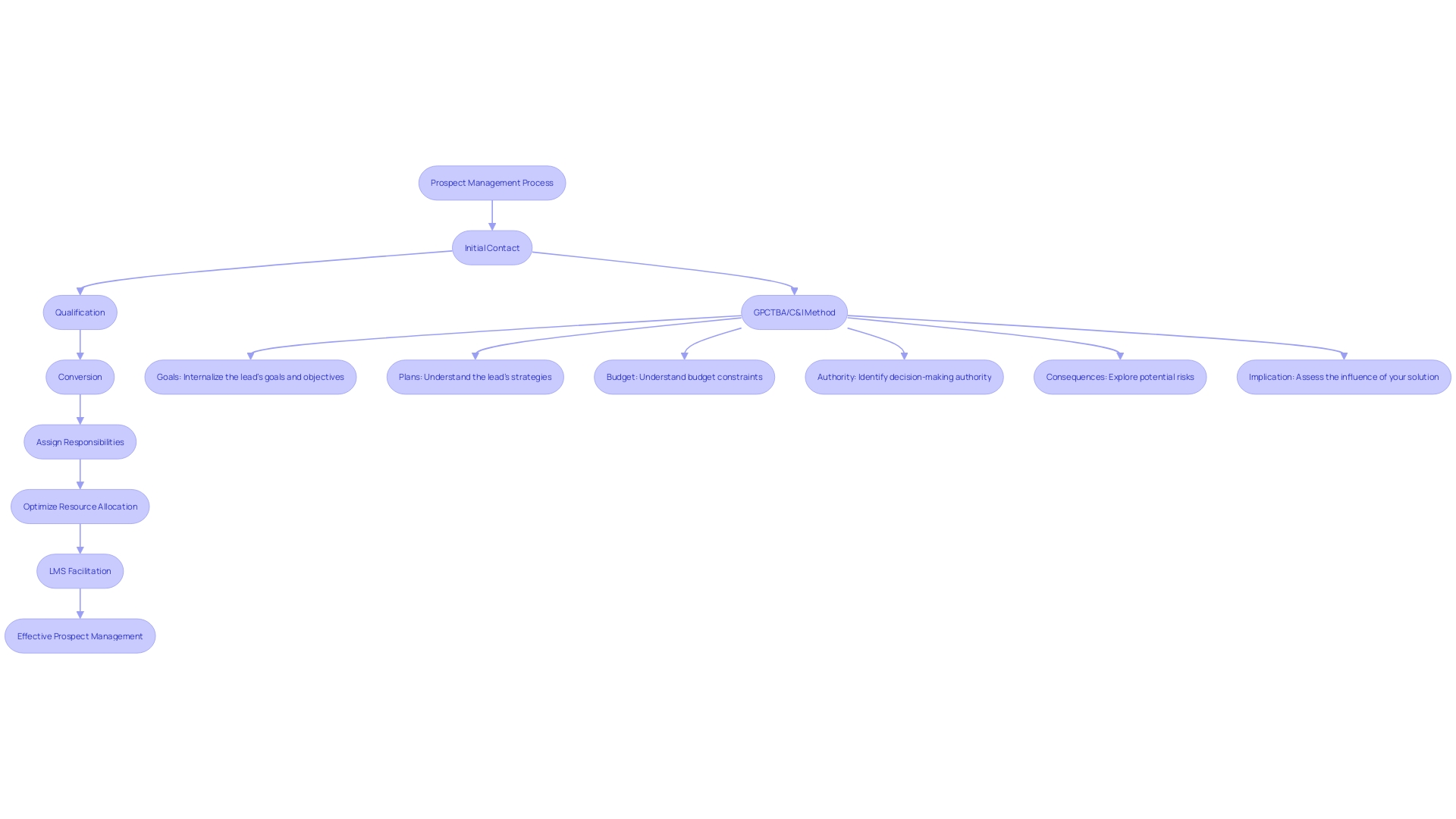 This flowchart illustrates the structured prospect management process, detailing the distinct phases from initial contact to conversion and the roles involved at each stage. This flowchart illustrates the structured prospect management process, detailing the distinct phases from initial contact to conversion and the roles involved at each stage.