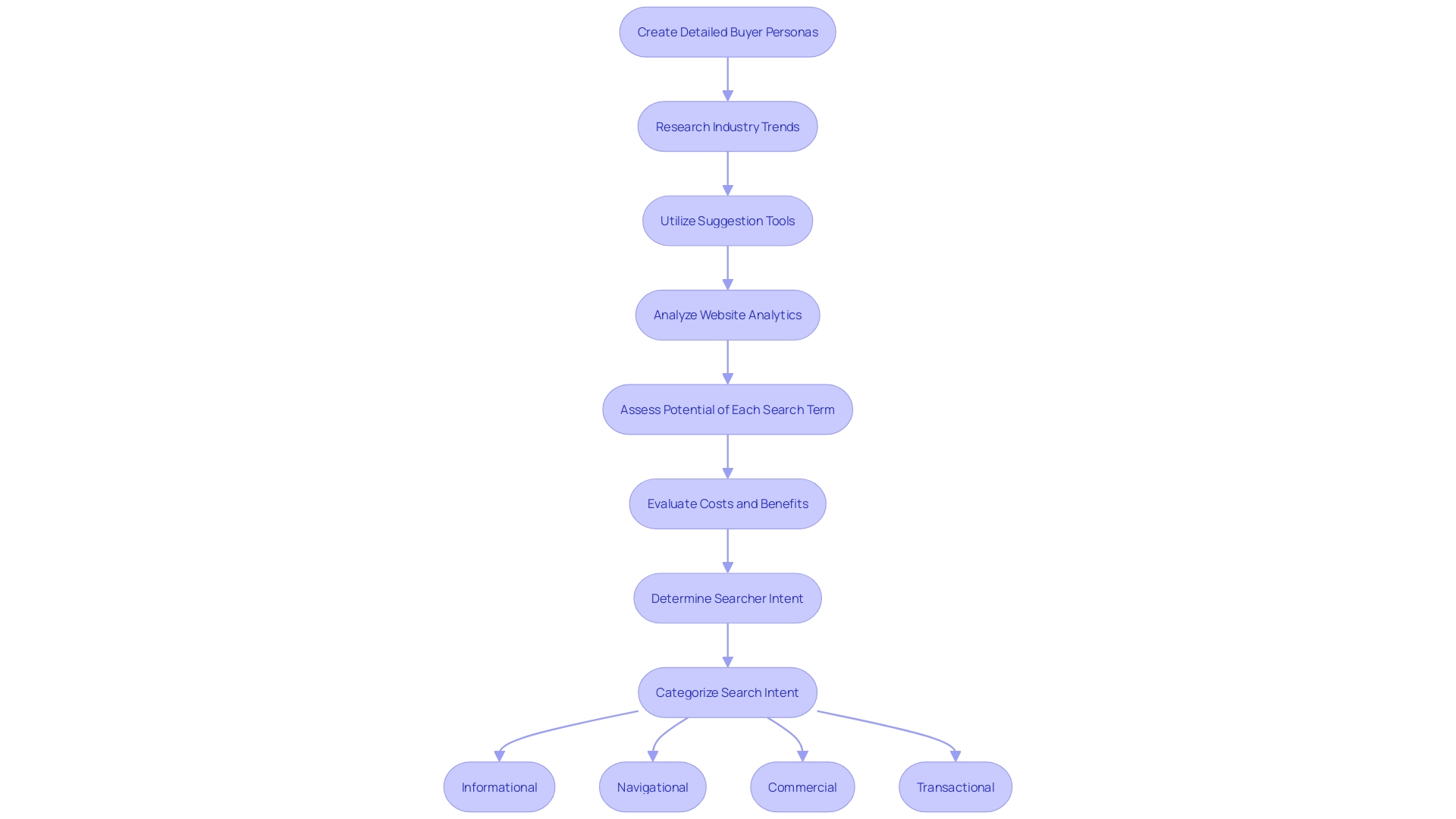 This flowchart illustrates the systematic approach to conducting search term research, highlighting the key steps involved from creating buyer personas to assessing term potential.