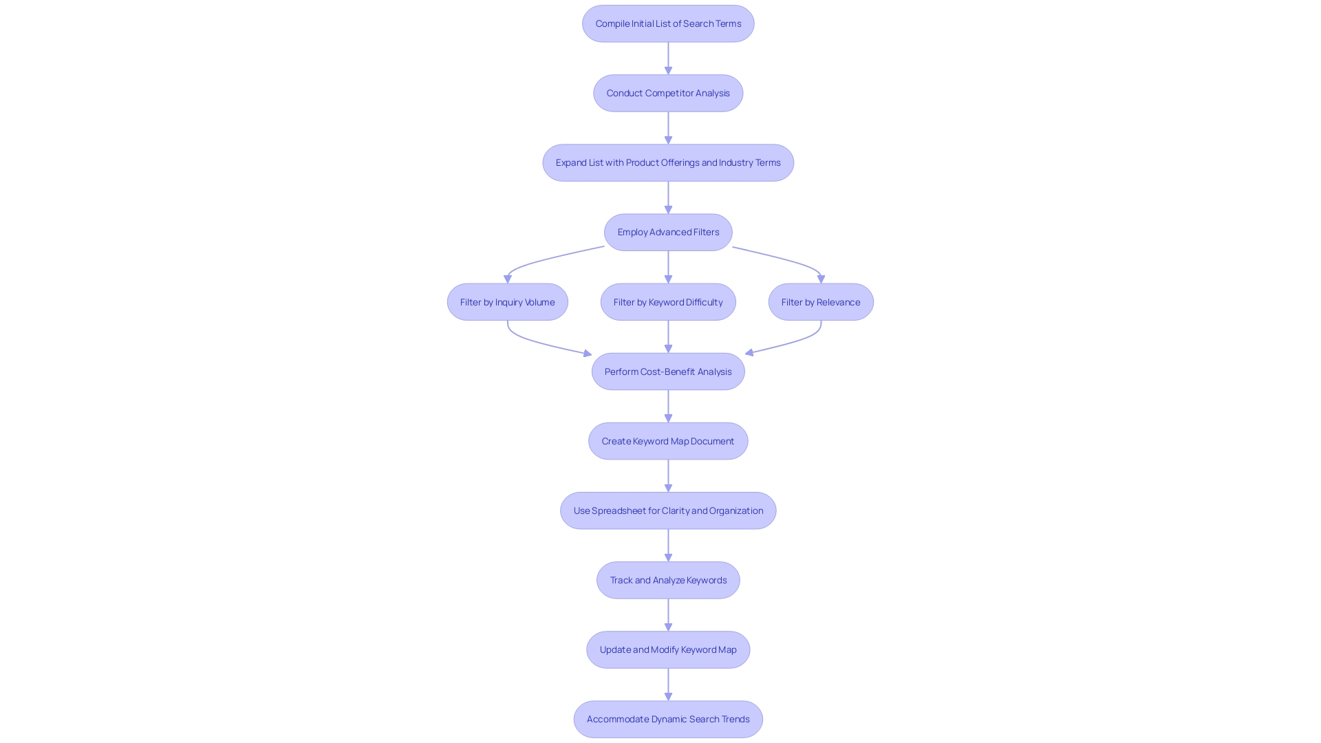 This flowchart illustrates the systematic process for refining a list of search terms to enhance marketing visibility and relevance. This flowchart illustrates the systematic process for refining a list of search terms to enhance marketing visibility and relevance.