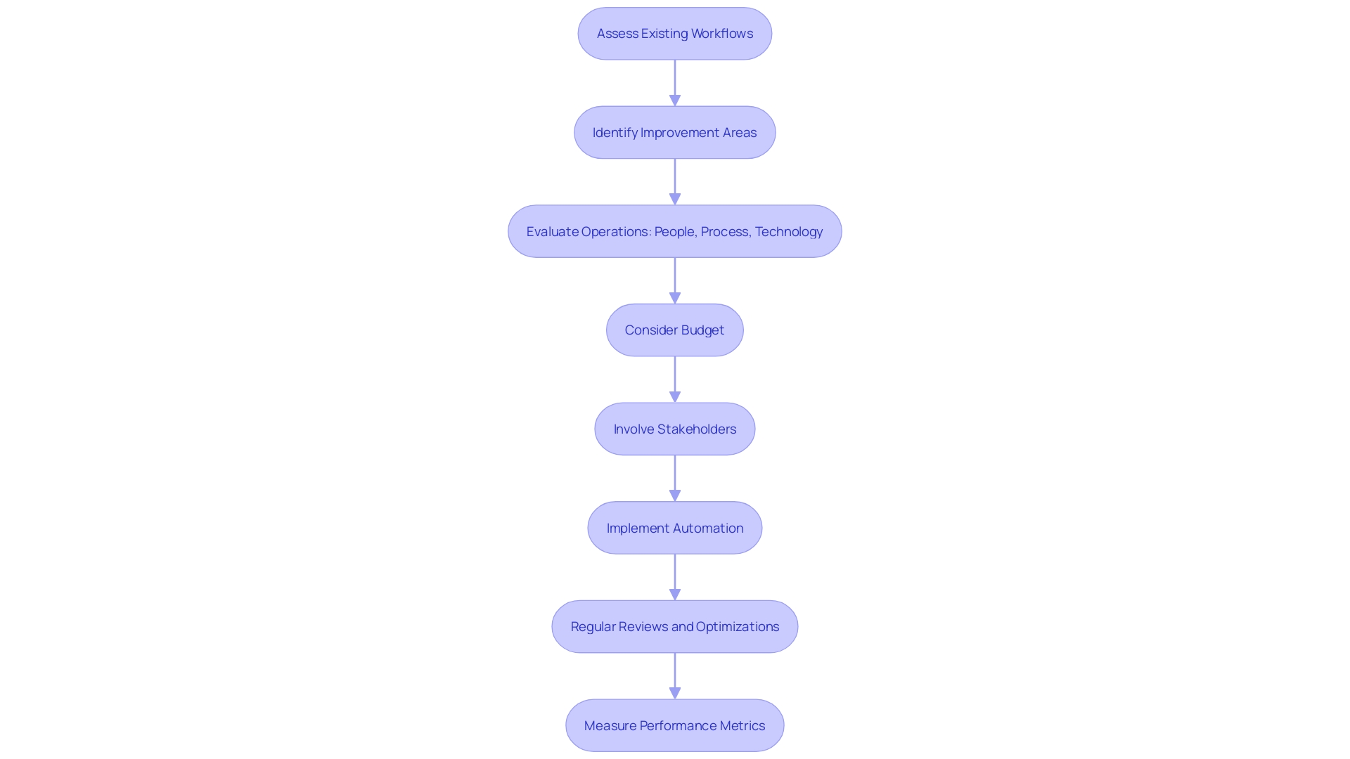 This flowchart outlines the process for implementing automation in organizations, highlighting key steps from assessing workflows to continuous improvement.