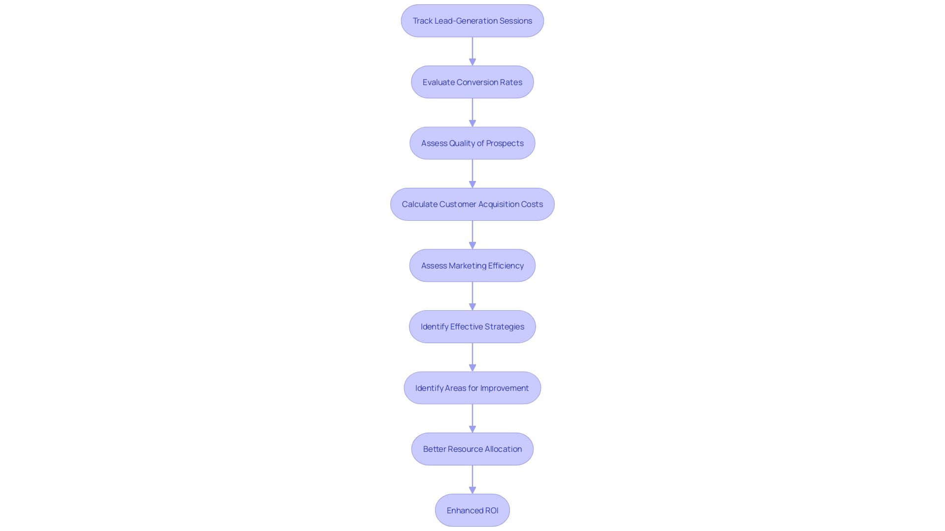 This flowchart outlines the process of analyzing lead generation metrics to enhance campaign performance. It illustrates the steps involved in tracking lead-generation sessions, evaluating conversion rates, and assessing customer acquisition costs.