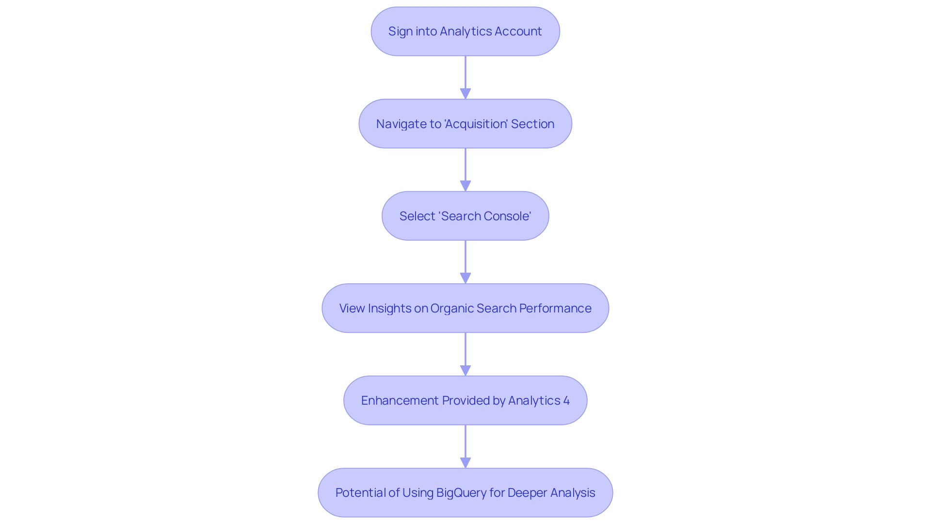 This flowchart outlines the steps for accessing detailed SEO analysis through Google Analytics and Search Console.